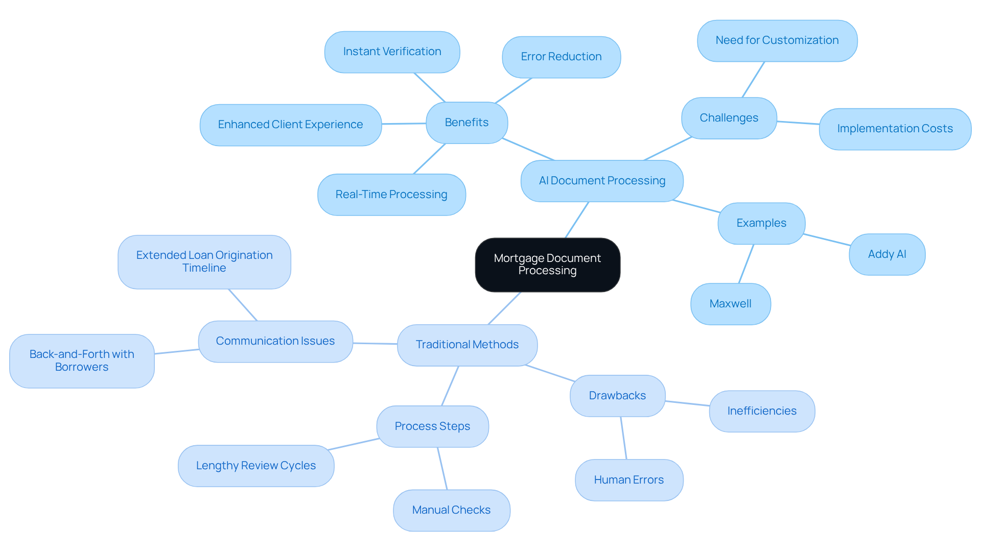 The central node represents the main topic, while the branches show the two methods of document processing. Each sub-branch highlights specific aspects, making it easy to compare and contrast the benefits and challenges of AI versus traditional methods.