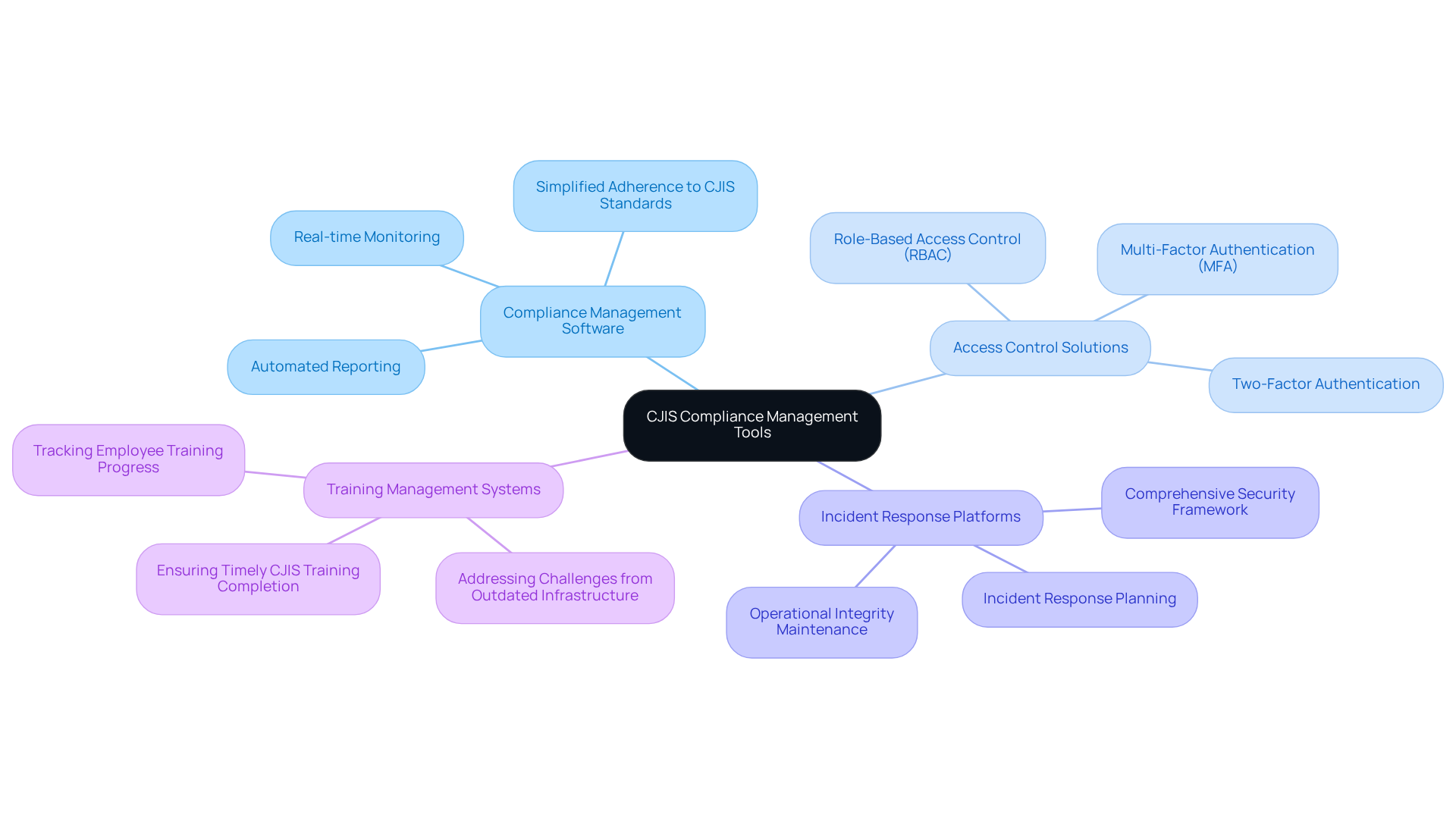The central node represents the main topic, while the branches show different types of tools. Each sub-branch highlights specific features or benefits, helping you understand how these tools contribute to compliance.