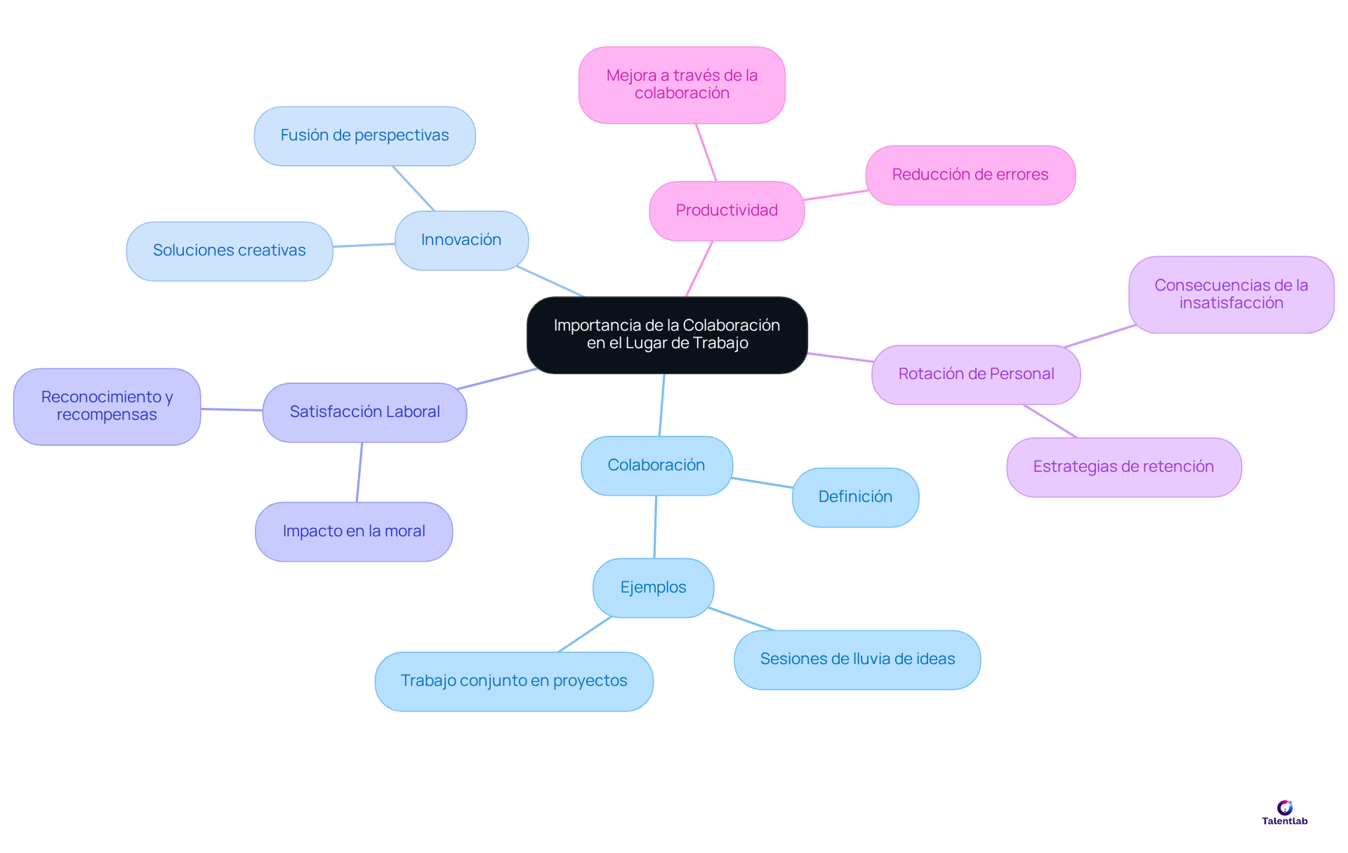 Este mapa mental muestra cómo la colaboración impacta en diferentes áreas del lugar de trabajo. Cada rama representa un concepto clave relacionado con la colaboración, y las sub-ramas ofrecen ejemplos o detalles que ayudan a entender mejor la importancia de fomentar un ambiente colaborativo.