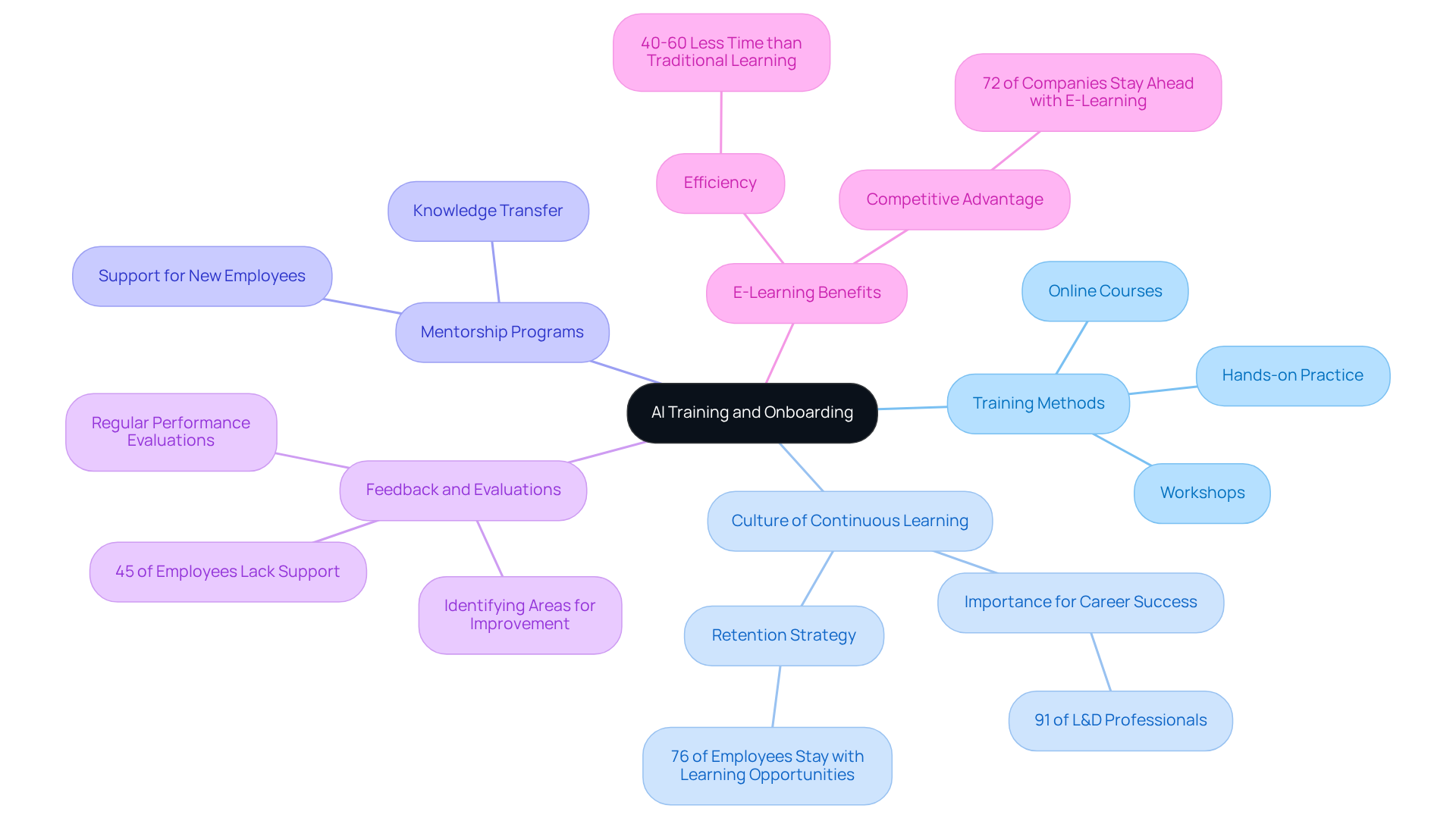 The central node represents the main focus on AI training. Each branch shows a different aspect of the training process, with further details available as you explore each branch.