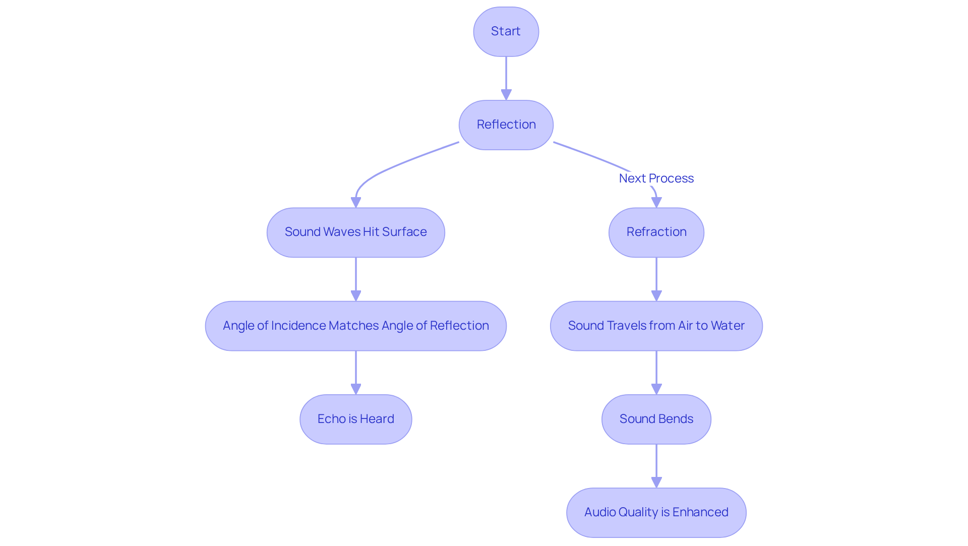 Follow the arrows to see how sound waves behave when they hit surfaces (reflection) or change mediums (refraction). Each step shows what happens next, helping you understand how echoes and audio quality are affected.