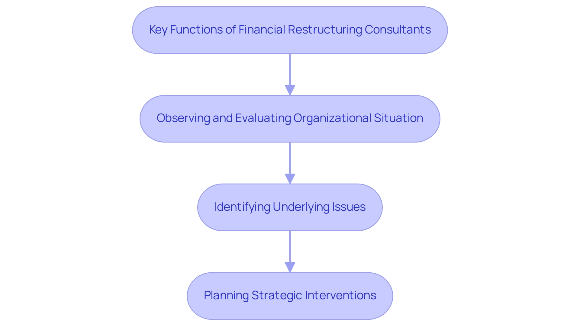 Each box represents a step in the restructuring process, with arrows indicating the flow from one step to the next.