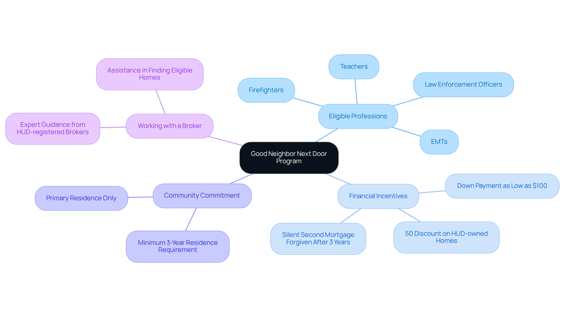 This mindmap starts with the main program in the center and branches out to show who can participate, what they gain, their commitments, and how to get help during the process. This mindmap starts with the main program in the center and branches out to show who can participate, what they gain, their commitments, and how to get help during the process.