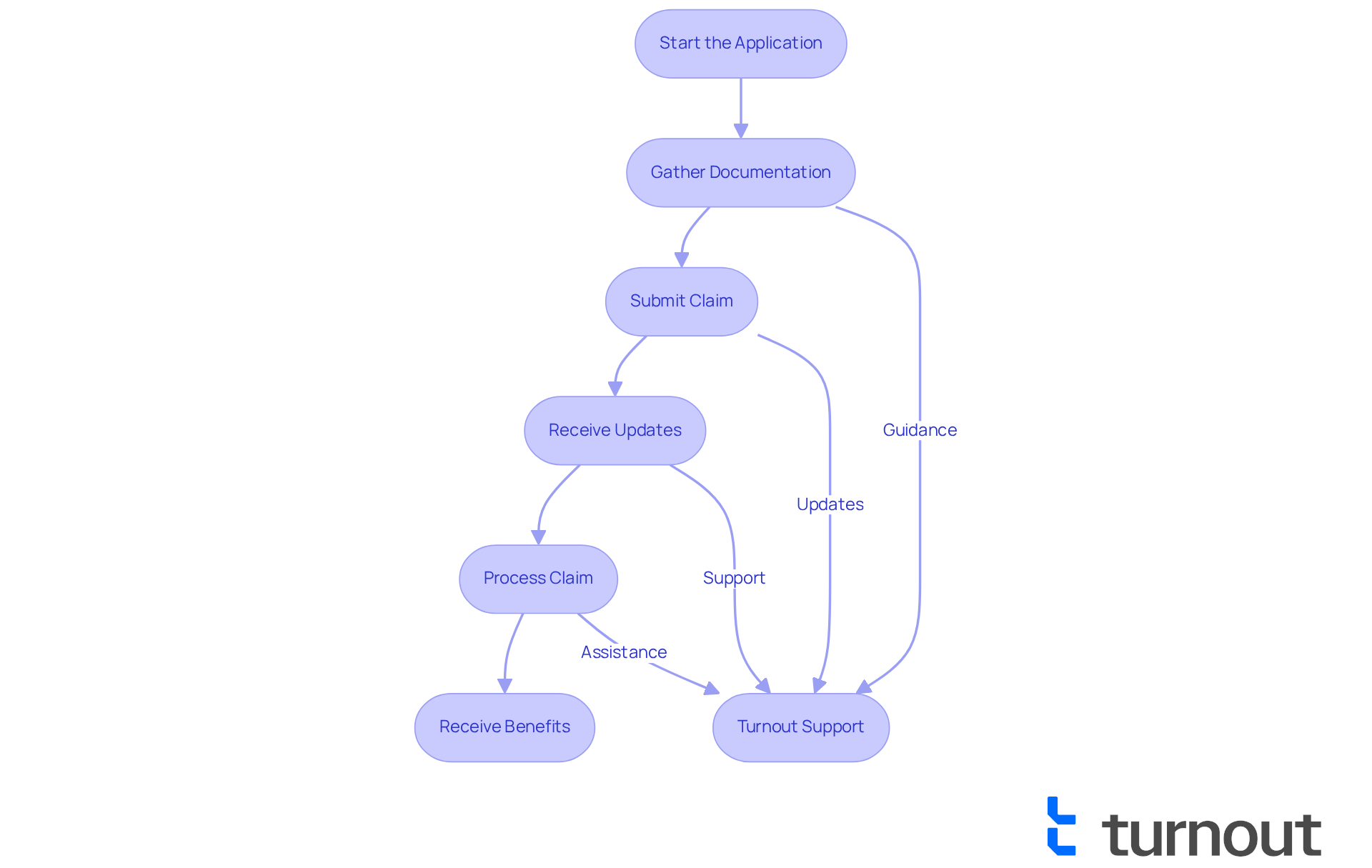 Each box represents a step in the VA rating process. The arrows show the order in which these steps happen. The colors highlight how Turnout makes each stage easier and faster for veterans. Each box represents a step in the VA rating process. The arrows show the order in which these steps happen. The colors highlight how Turnout makes each stage easier and faster for veterans.