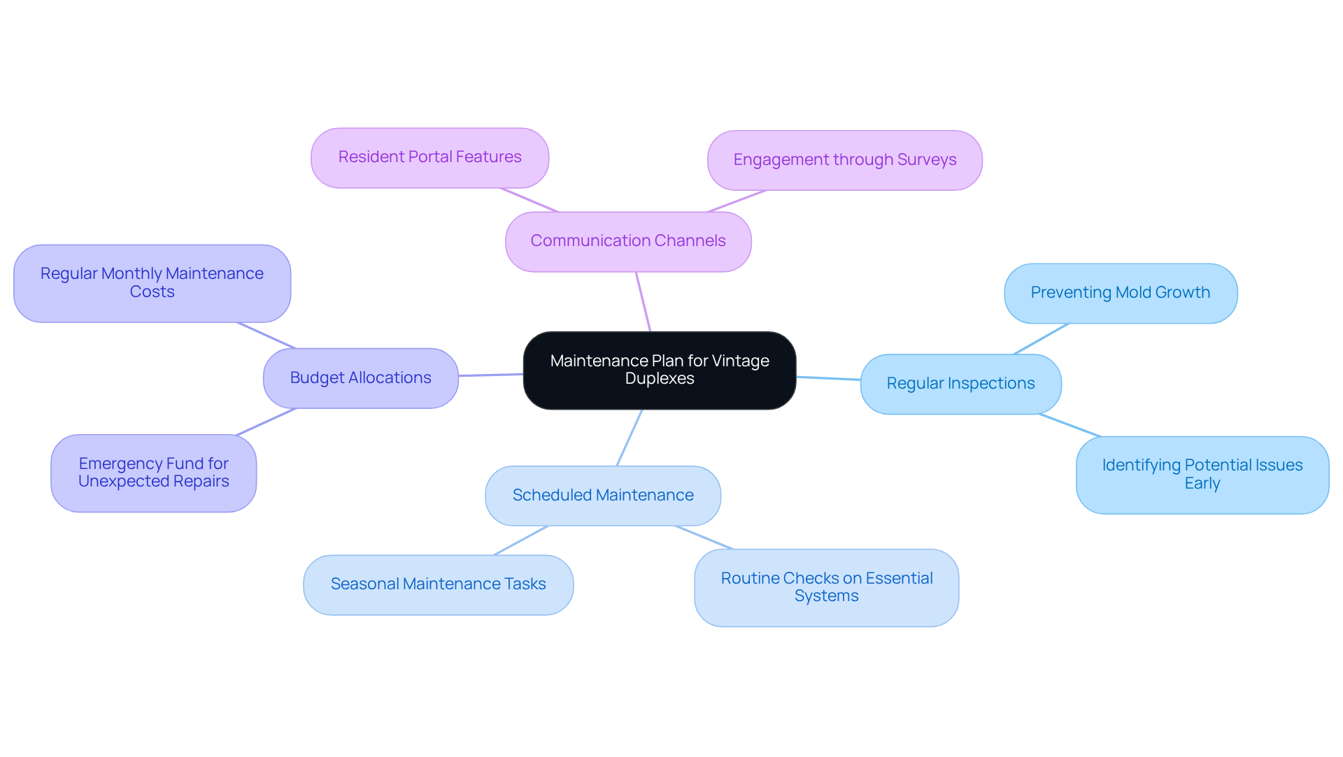 This mindmap starts with the main idea of a maintenance plan at the center. Each branch represents a crucial aspect of the plan, and the sub-branches provide more details on actions and benefits. Follow the branches to understand how each part contributes to effective property management.
