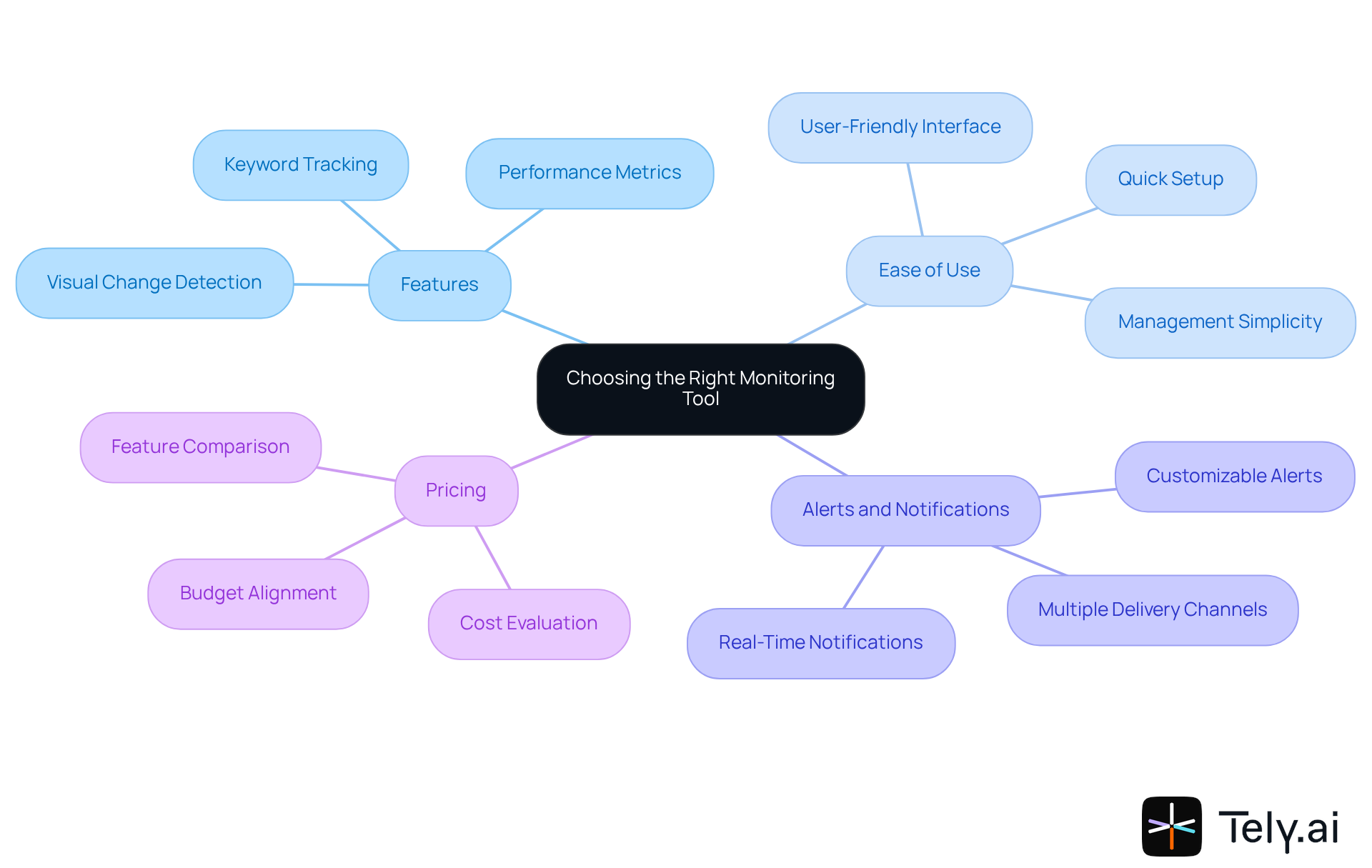 The center represents the main decision of choosing a monitoring tool, while the branches show the key factors to consider. Each sub-branch provides specific details that help guide your choice.