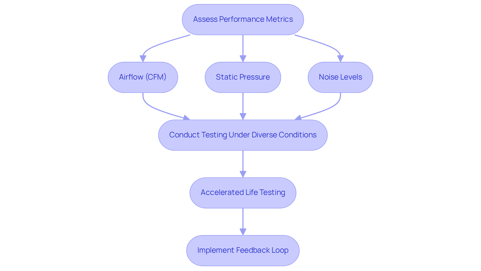 This flowchart outlines the steps taken to evaluate integrated fans. Each box represents a key stage in the testing process, showing how performance metrics are assessed and how feedback is used to enhance future designs.