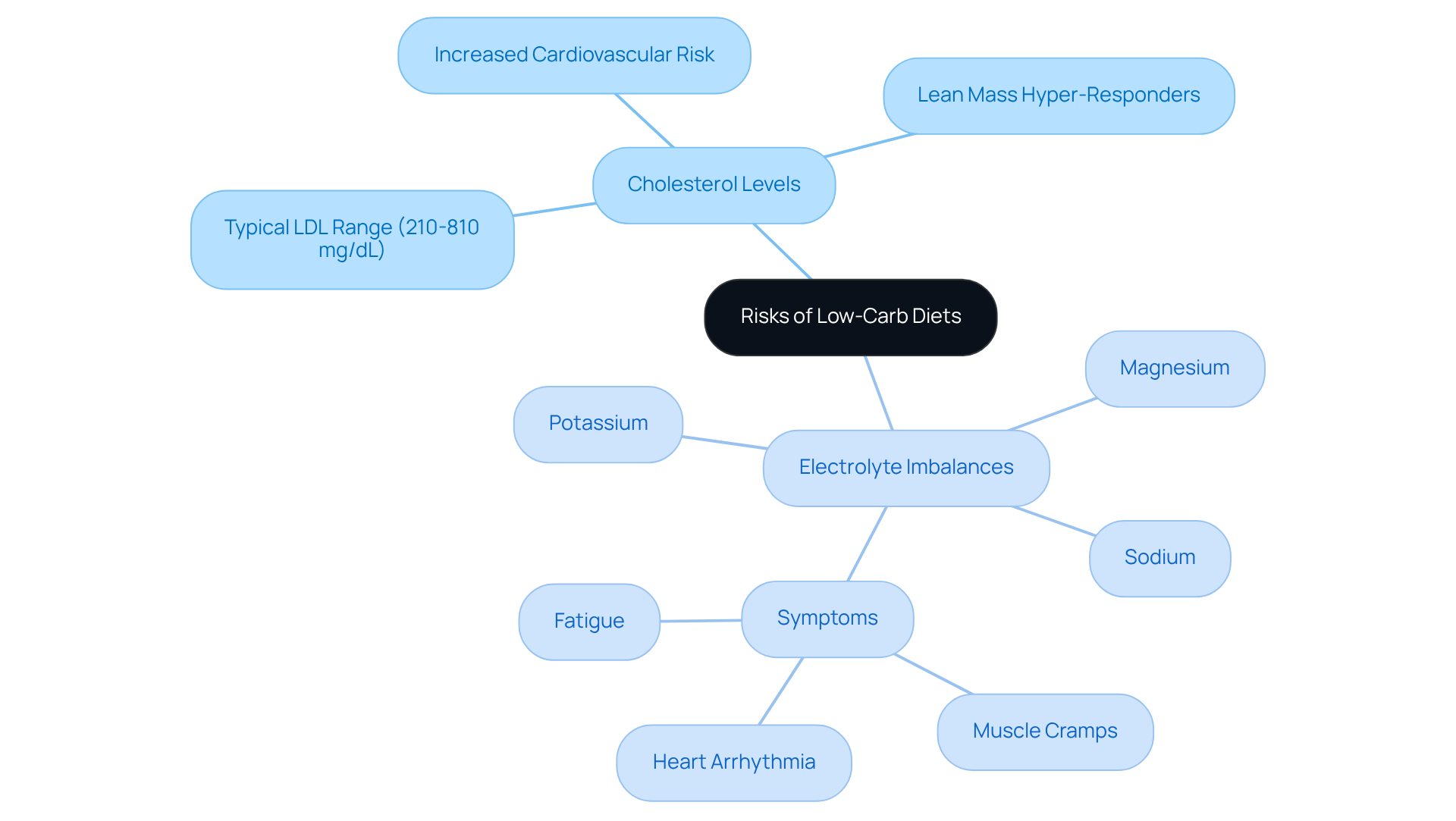 The central node represents the overall topic of risks. Each branch shows a specific area of concern, with further details on symptoms and implications. This layout helps you understand how different risks are connected and what to watch for. The central node represents the overall topic of risks. Each branch shows a specific area of concern, with further details on symptoms and implications. This layout helps you understand how different risks are connected and what to watch for.