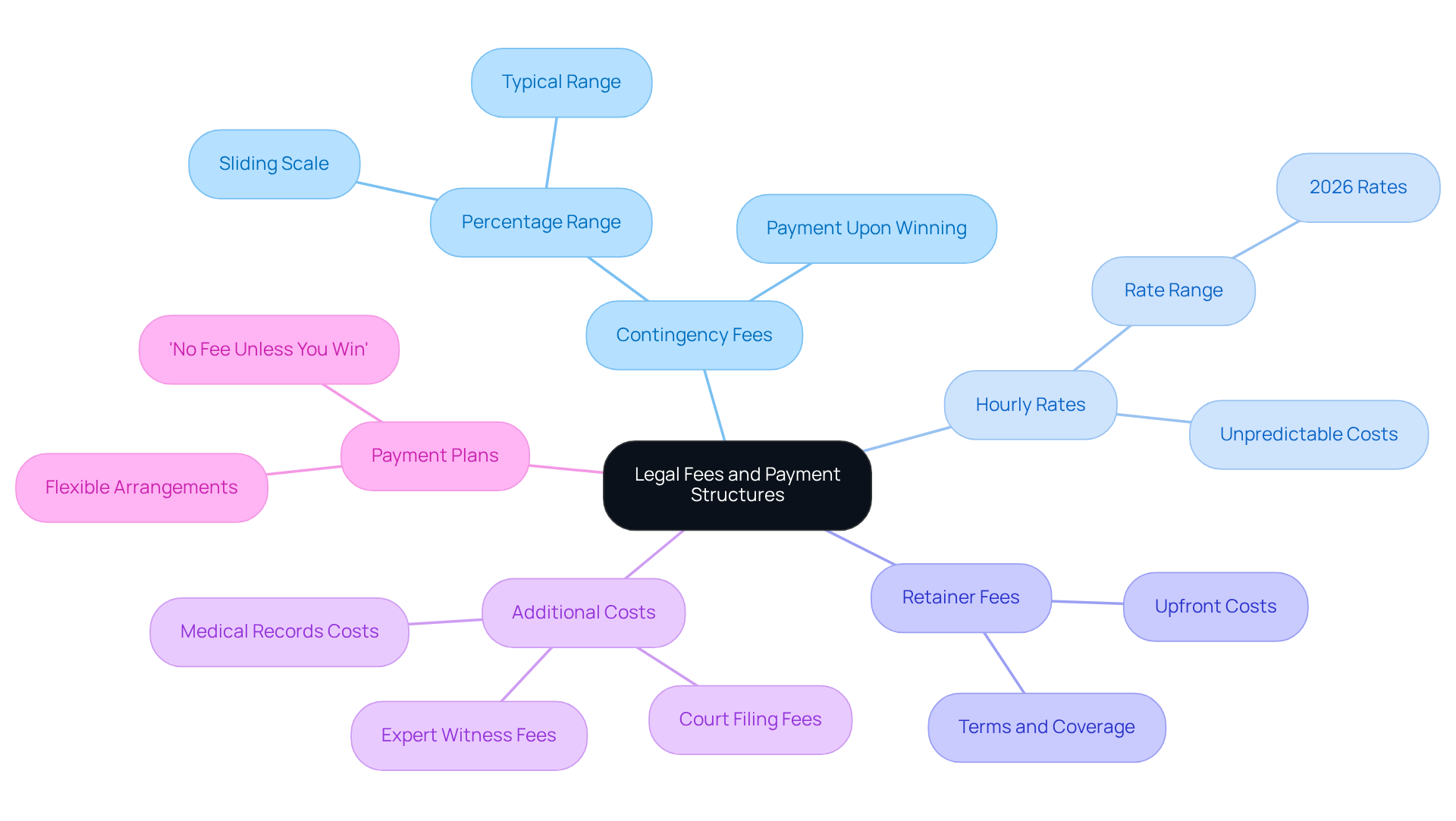 This mindmap helps you navigate the different types of legal fees you might encounter when hiring a personal injury lawyer. Each branch represents a different fee structure, and the sub-branches provide key details about what to expect. Follow the branches to understand how each fee type works and what you should consider.