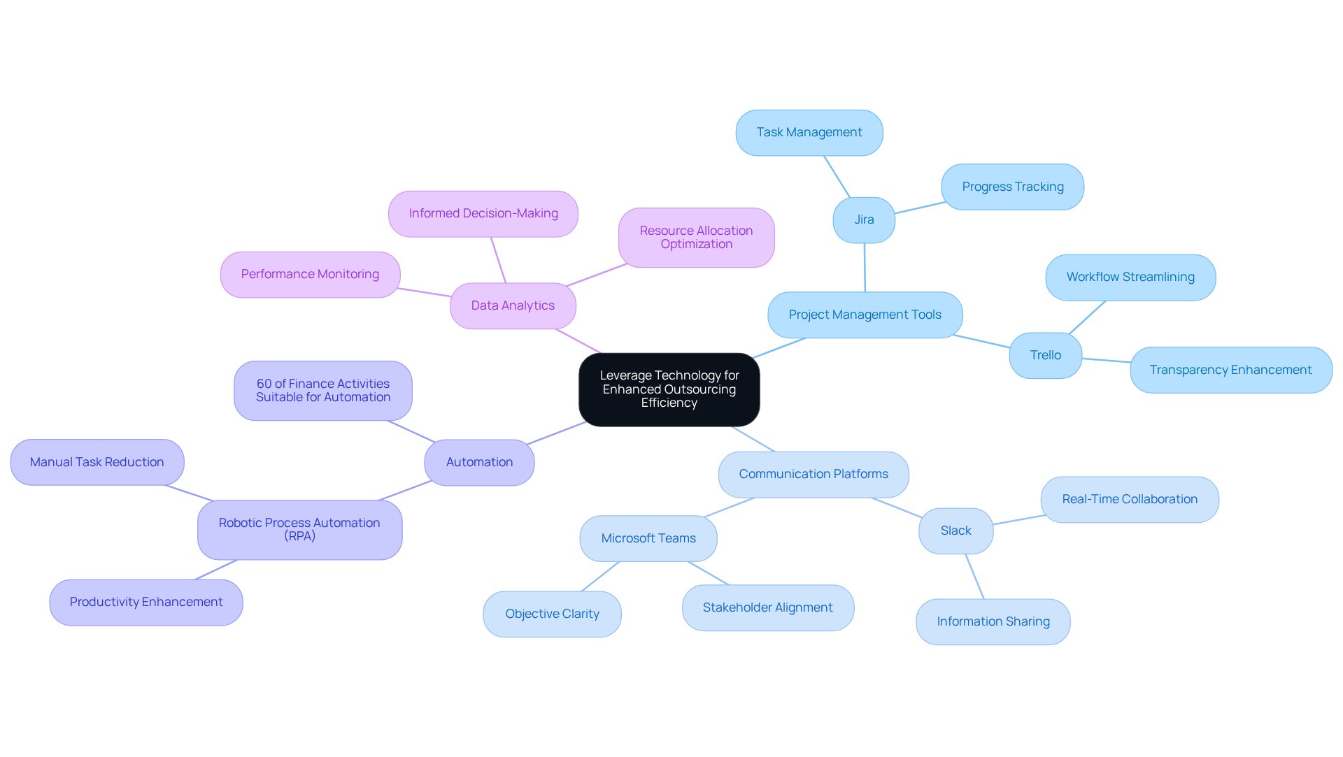 This mindmap starts with the main idea at the center and branches out into different strategies. Each branch represents a technological approach that helps improve outsourcing efficiency, with further details on how they contribute to better operations.