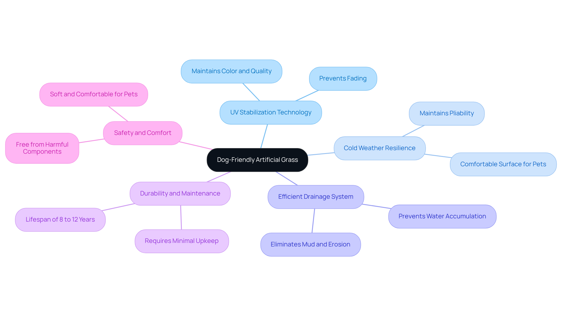 The central node represents the main product, while the branches show its key features. Each sub-branch explains how these features benefit pet owners, making it easy to understand the advantages of using this type of grass.
