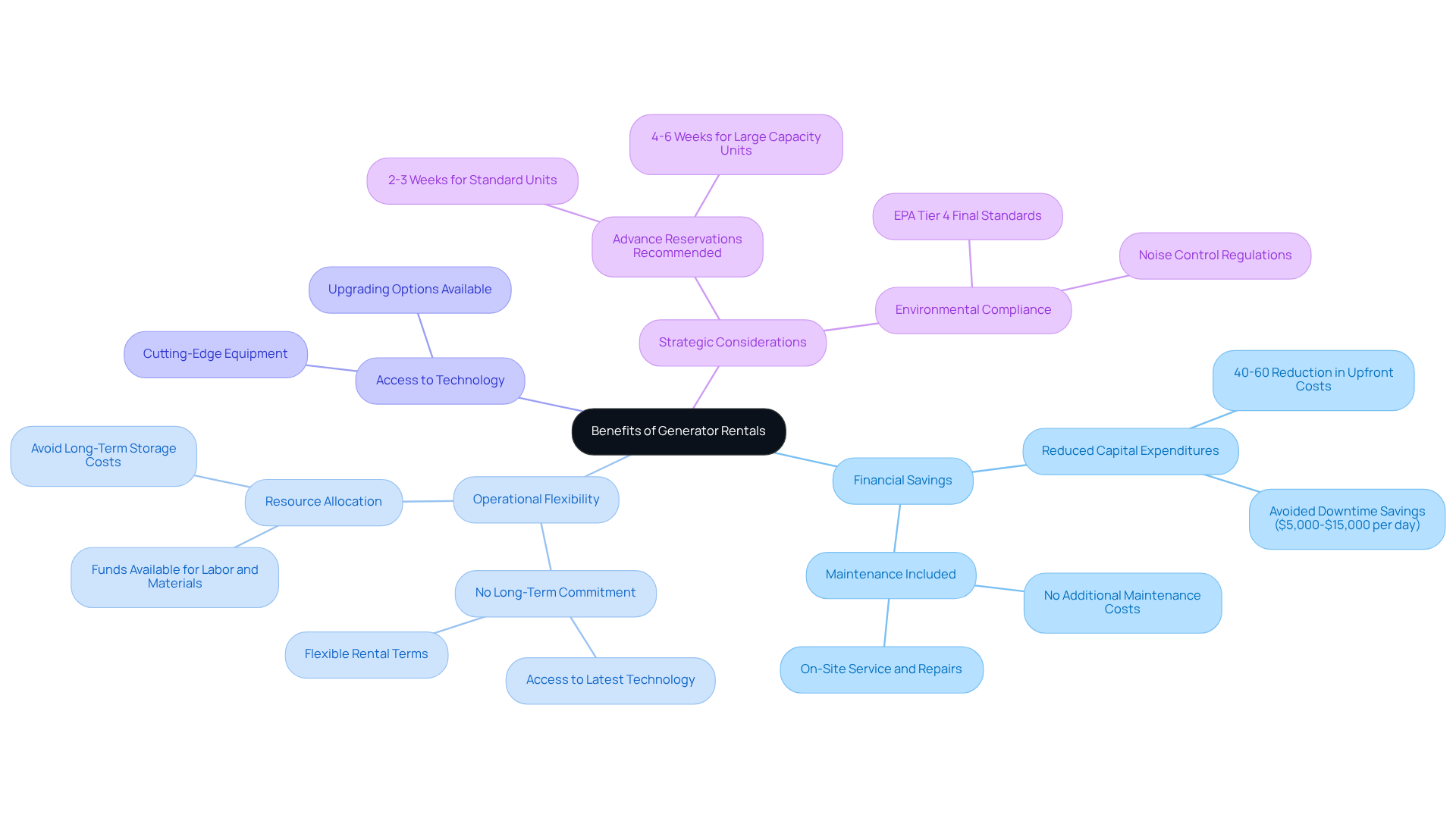 The central node represents the main topic, while branches show different benefits and considerations. Each color-coded branch helps you quickly identify related ideas and how they contribute to effective project management. The central node represents the main topic, while branches show different benefits and considerations. Each color-coded branch helps you quickly identify related ideas and how they contribute to effective project management.