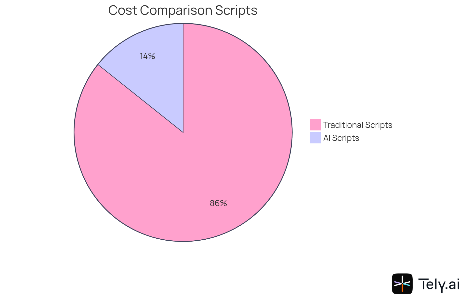 This chart shows how much you can save by using AI for scriptwriting. The green slice represents the low cost of AI-generated scripts, while the red slice shows the higher cost of hiring traditional writers or agencies. The bigger the green slice, the more money you save!