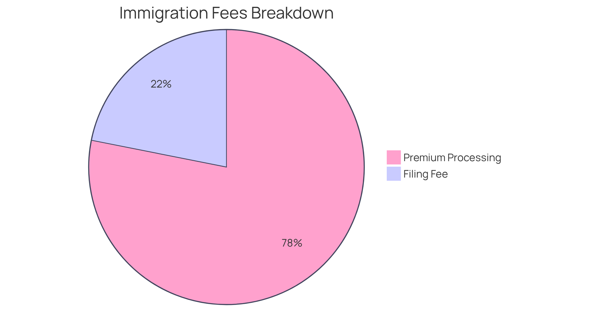 Each slice of the pie shows the cost of the I-140 filing fee and the premium processing fee. The larger slice represents the premium processing fee, showing how much more significant it is compared to the filing fee.