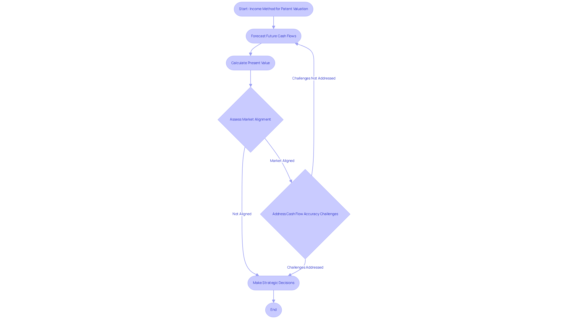 This flowchart guides you through the income method for valuing patents. Each box represents a step in the process, and the arrows show how you move from one step to the next. Follow the flow to understand how to effectively assess the value of intellectual property using future income potential.