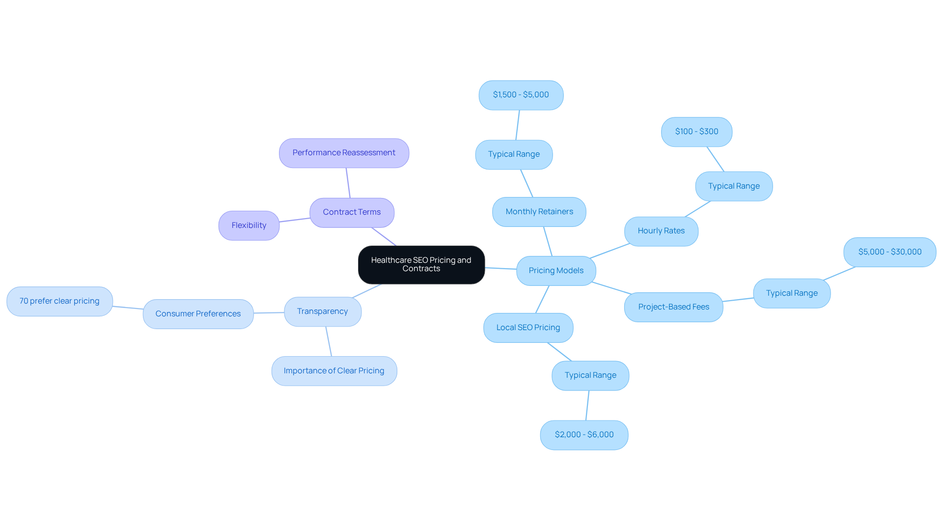 The central node represents the overall topic, while the branches show different aspects of pricing and contracts. Each sub-branch provides specific details, helping you see how different pricing models and terms compare.