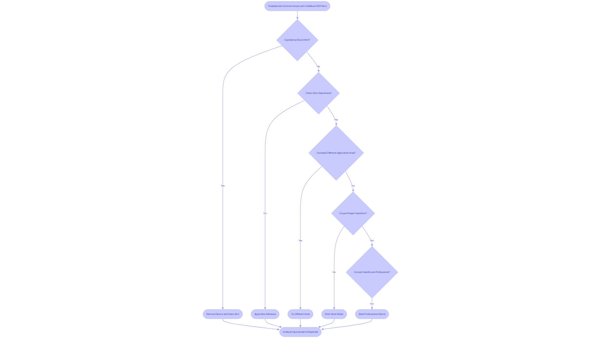 Follow the arrows to navigate through common issues with the X39 patch. Each box represents a step you can take to address your concerns, leading you towards a better experience. Follow the arrows to navigate through common issues with the X39 patch. Each box represents a step you can take to address your concerns, leading you towards a better experience.