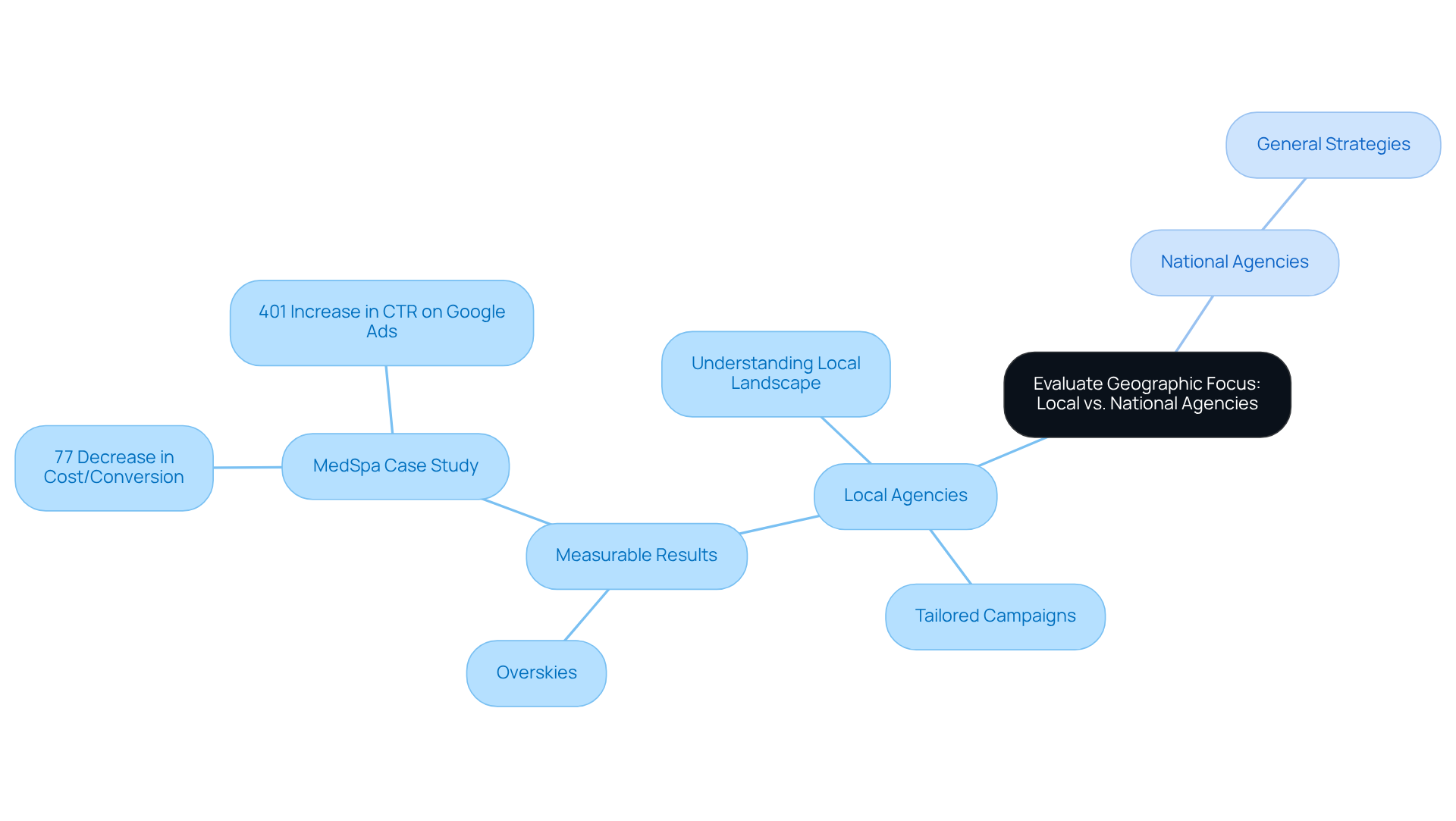 This mindmap starts with the main topic in the center and branches out to show the benefits of local agencies compared to national ones. Each branch represents a key point or example, helping you see how they connect and why local knowledge matters. This mindmap starts with the main topic in the center and branches out to show the benefits of local agencies compared to national ones. Each branch represents a key point or example, helping you see how they connect and why local knowledge matters.