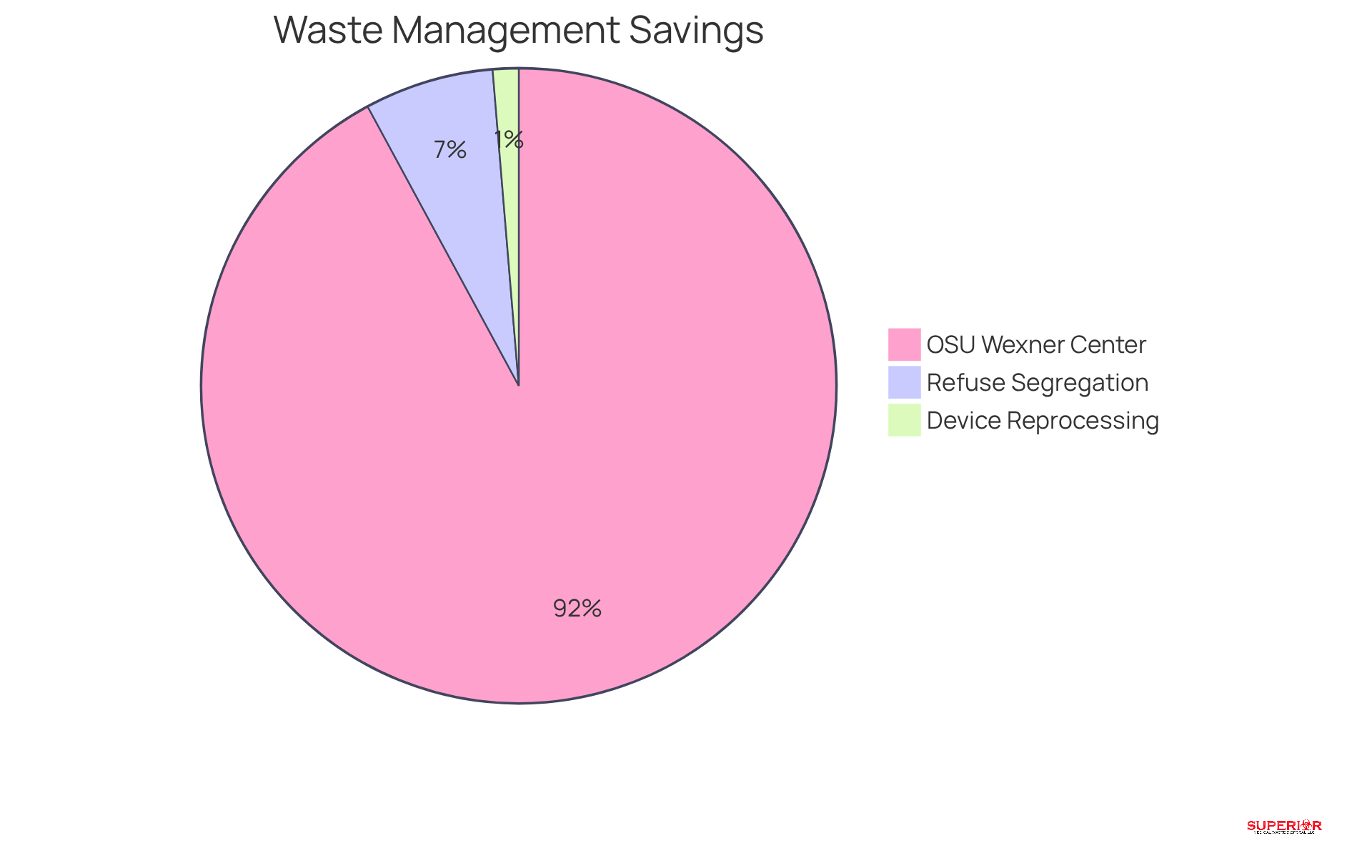 Each segment of the pie shows how much money can be saved through different waste management practices. The larger the segment, the more significant the savings from that practice.