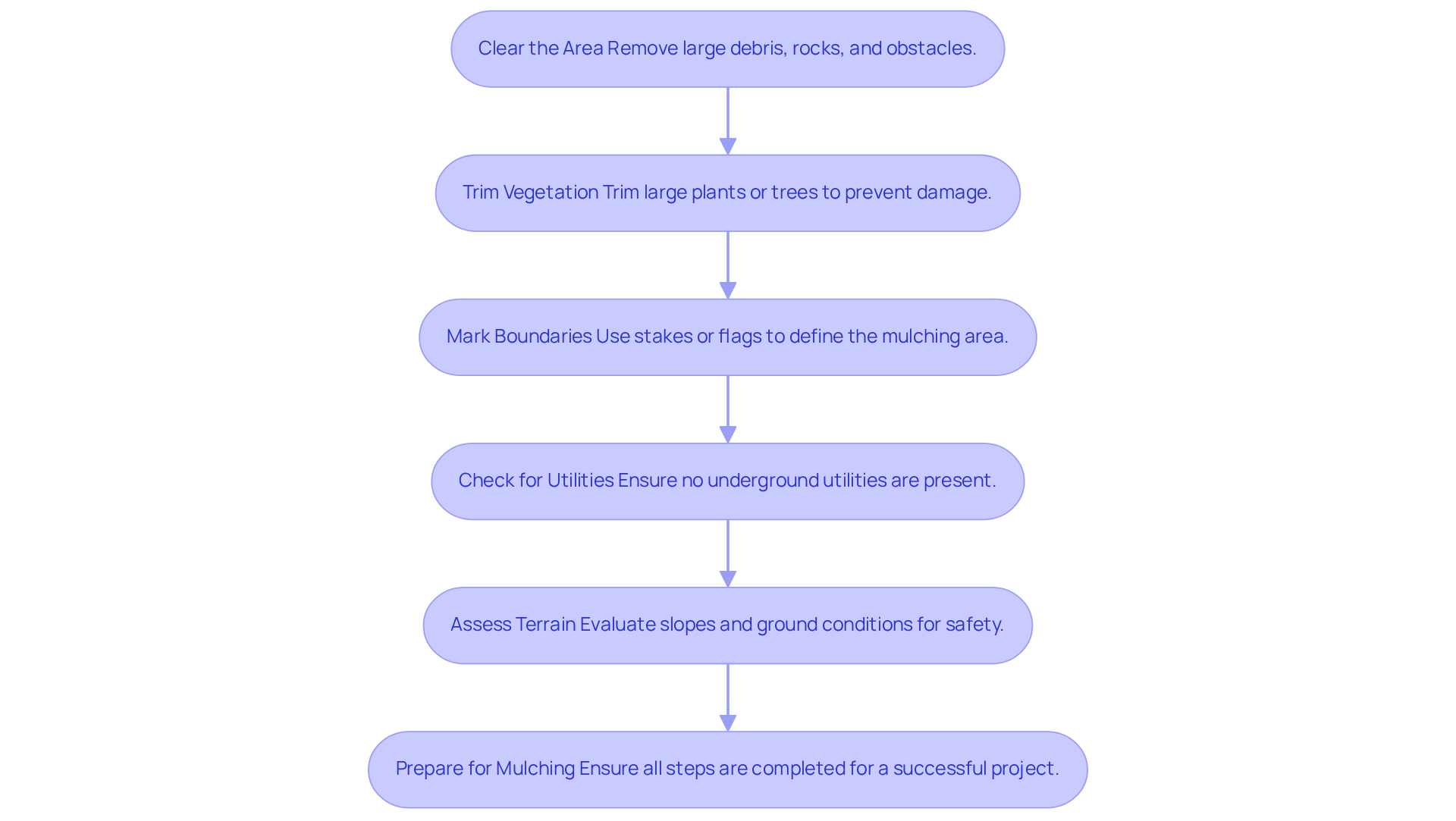 Each box represents a step in preparing your site for mulching. Follow the arrows to see the order of actions you need to take for a successful land clearing project.