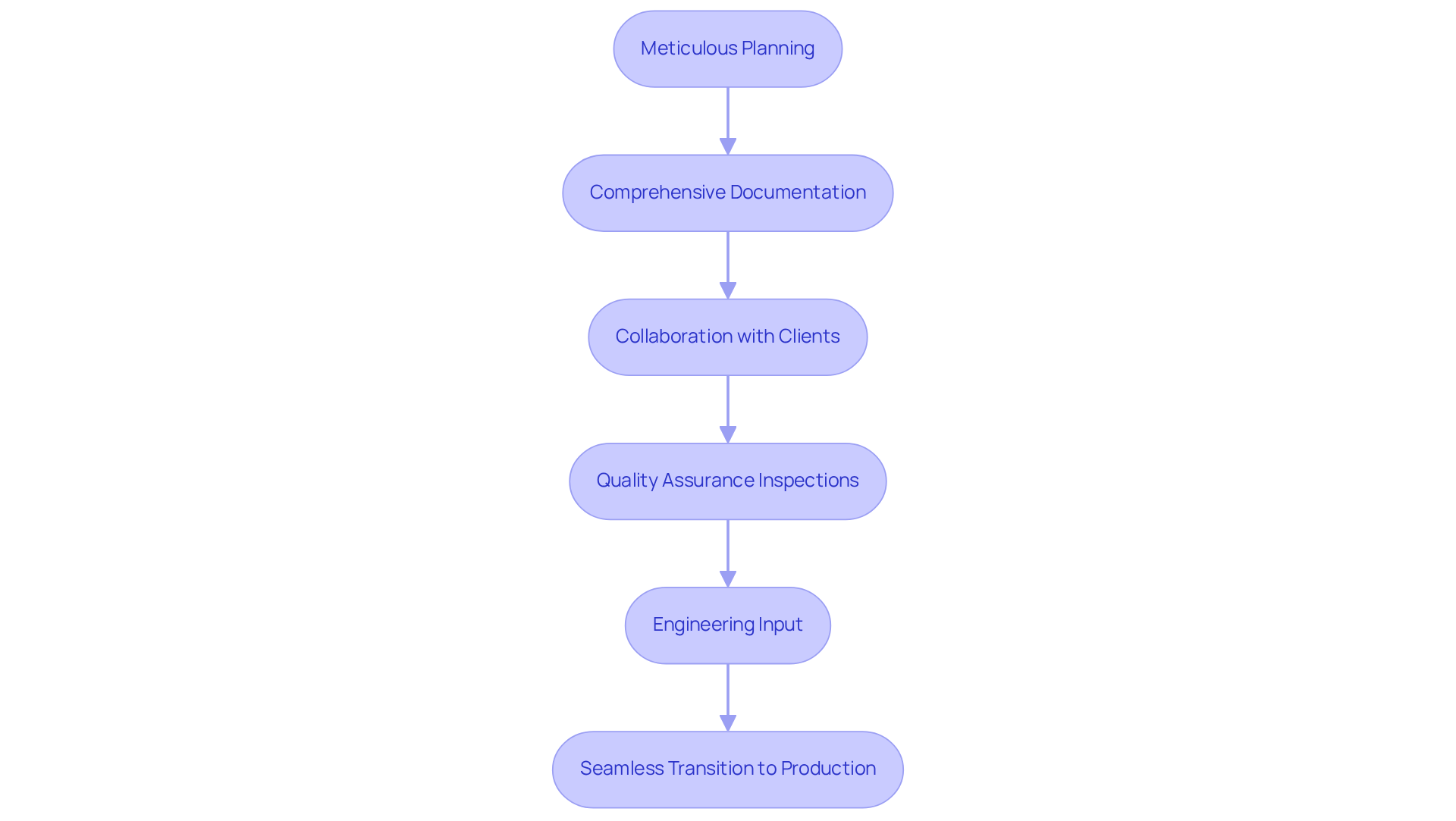 Follow the arrows from one step to the next to see how UPM Pharmaceuticals ensures a smooth transition from development to commercial-scale production. Each step is crucial for maintaining quality and efficiency.