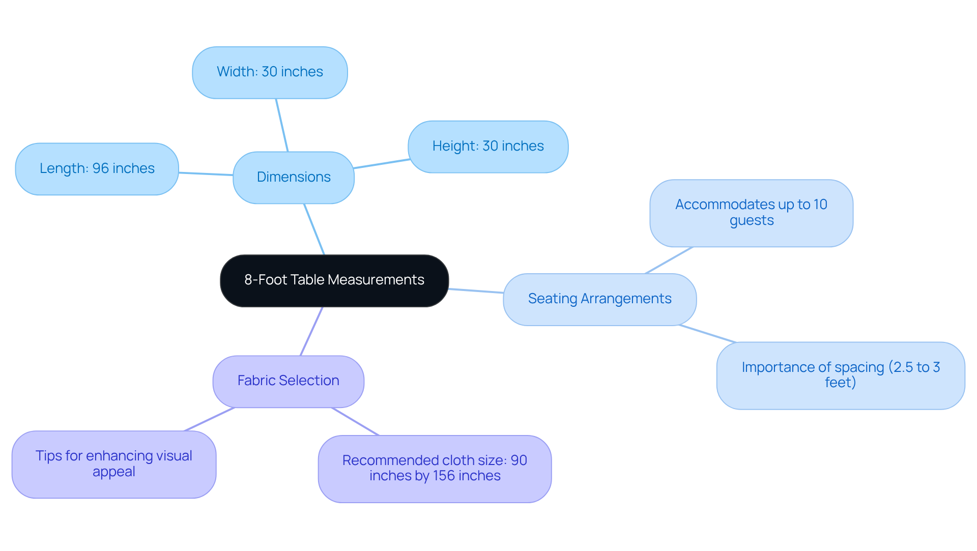 This mindmap starts with the central idea of the 8-foot table and branches out to show important measurements, how to arrange seating, and fabric choices. Each branch helps you understand how these elements work together to create a successful event.