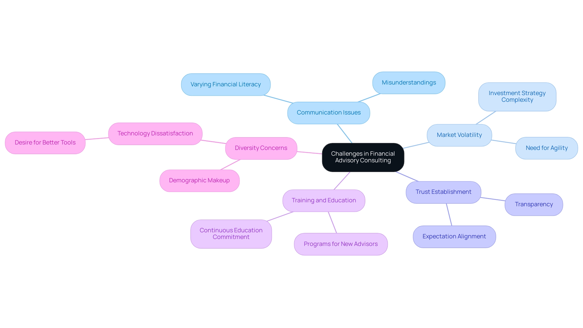 The central node represents the overall theme of challenges, with branches indicating specific challenges faced by consultants, and colors distinguishing each challenge category.