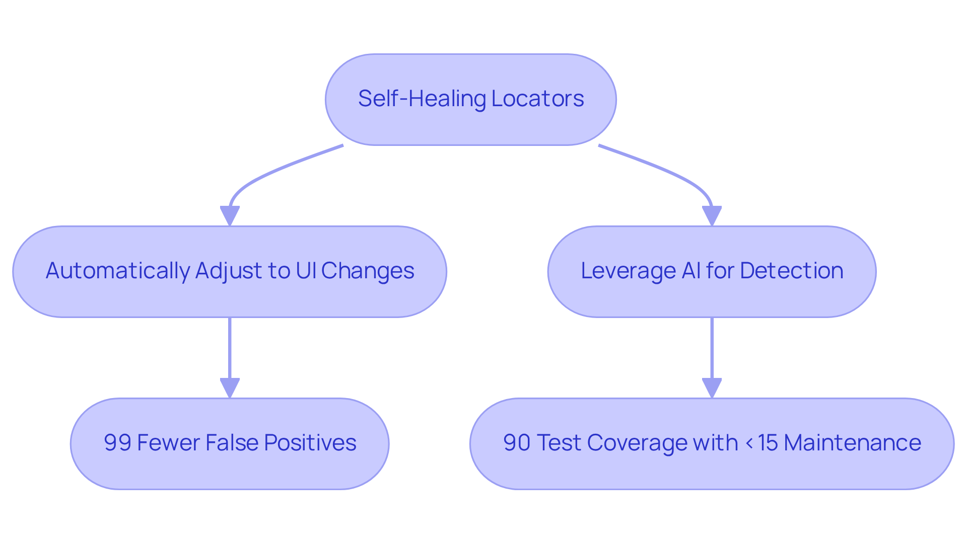 This flowchart shows how self-healing locators work. Start with the locators, see how they adapt to changes, and follow the arrows to understand the benefits they bring to testing processes. This flowchart shows how self-healing locators work. Start with the locators, see how they adapt to changes, and follow the arrows to understand the benefits they bring to testing processes.