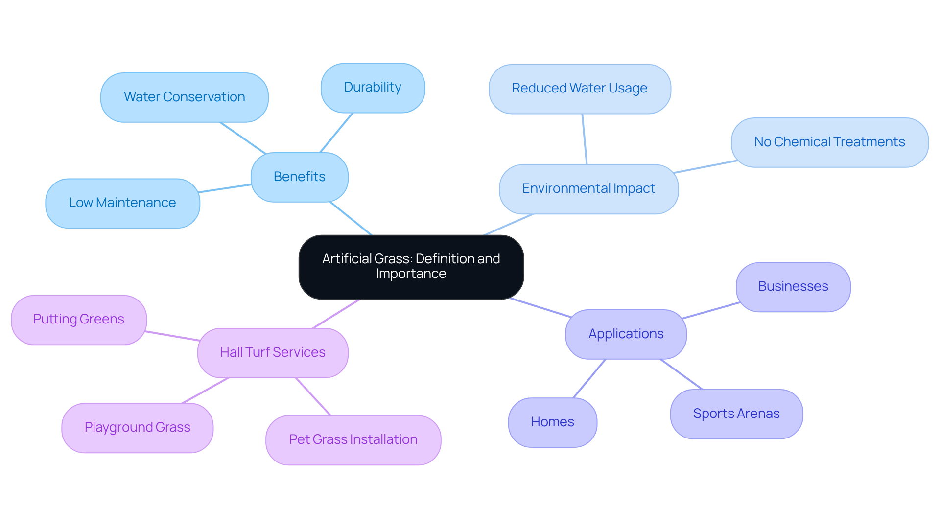 This mindmap illustrates the main ideas surrounding artificial grass. Start at the center with the definition and importance, then explore the branches to see the benefits, environmental impact, applications, and specific services offered by Hall Turf. Each branch highlights a different aspect, making it easy to understand the overall significance of synthetic turf.