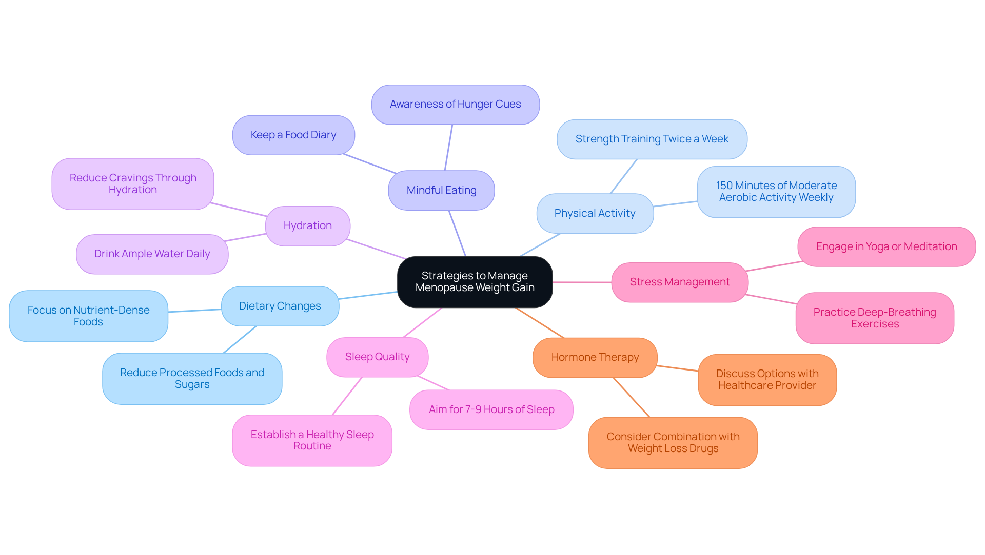 This mindmap starts with the main topic in the center and branches out into various strategies. Each branch represents a different approach to managing weight during menopause, with further details on actions you can take under each strategy. It's a visual way to see how these strategies connect and support each other.