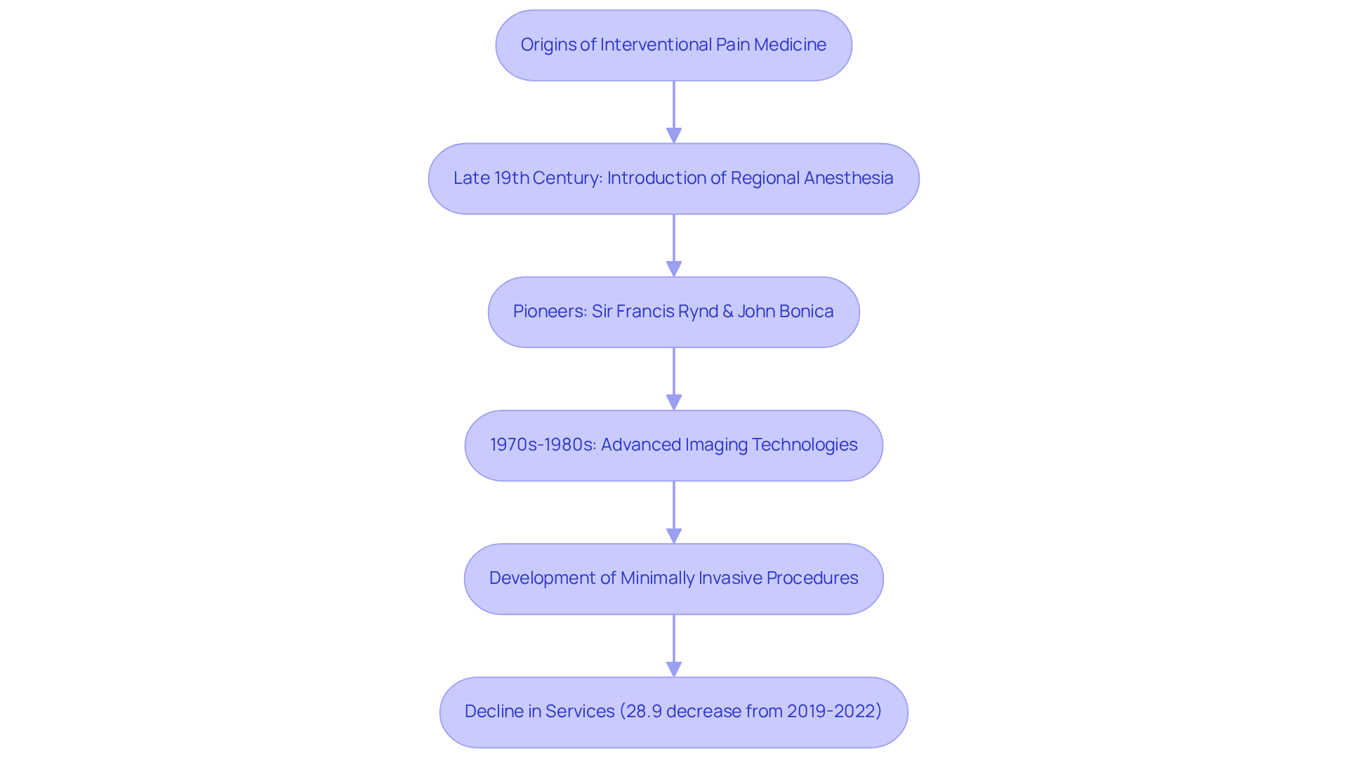 This flowchart shows the journey of interventional pain medicine from its beginnings to its current state. Each box represents a significant event or trend, helping you see how the field has changed over time and the challenges it faces today.