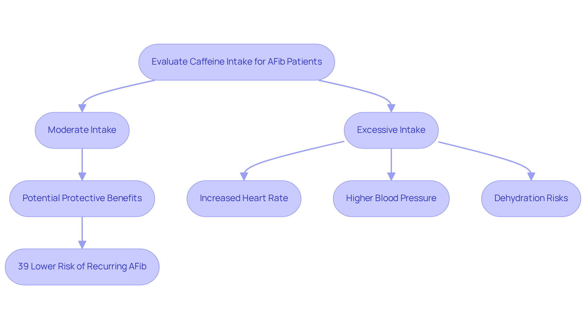 This flowchart helps you understand how to evaluate your caffeine consumption if you have AFib. Follow the paths to see the potential benefits of moderate intake or the risks of excessive consumption. Each box explains what to consider for your heart health.