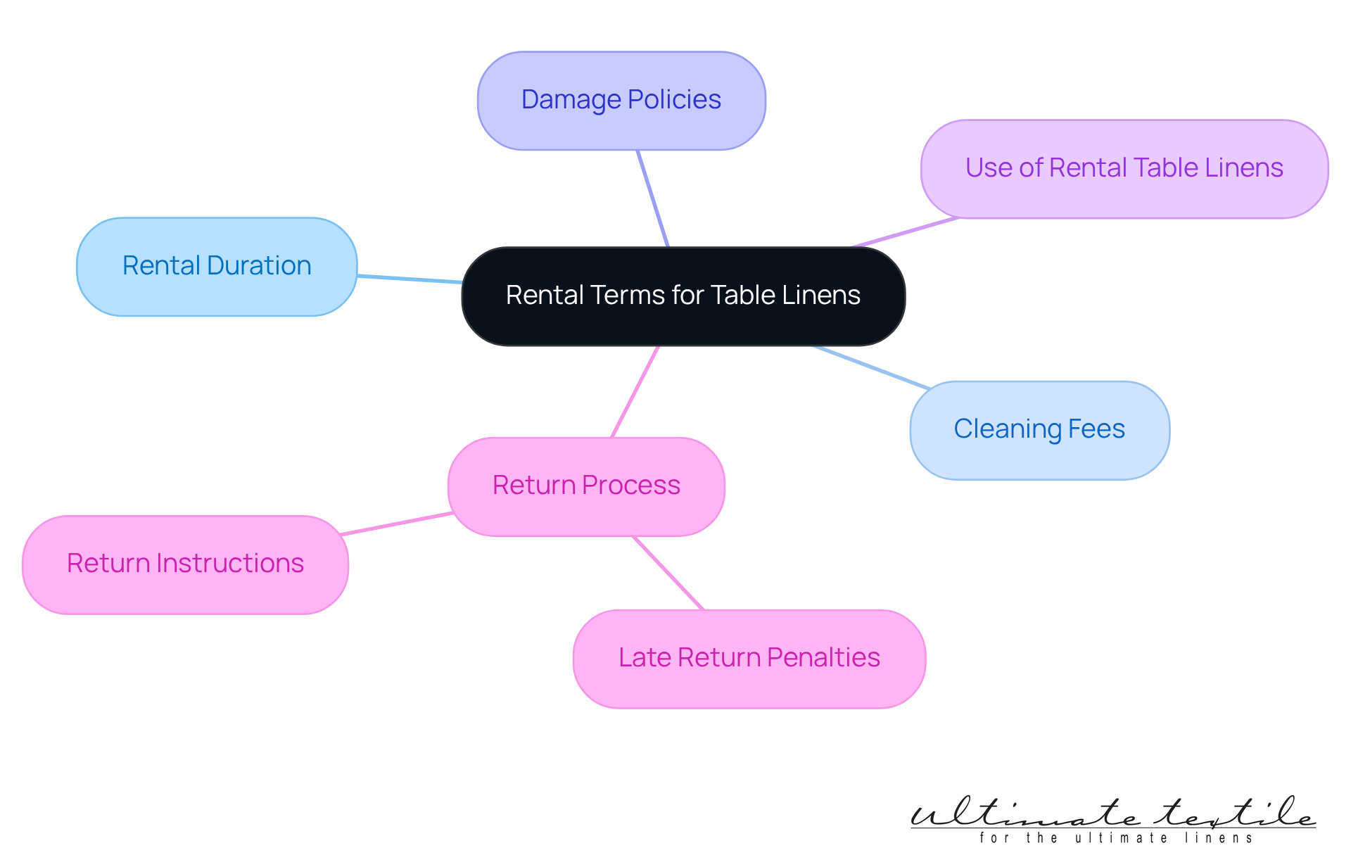 The central idea is about understanding rental terms, and each branch represents a specific consideration you need to keep in mind. The more colorful and organized it is, the easier it will be to remember these important points!