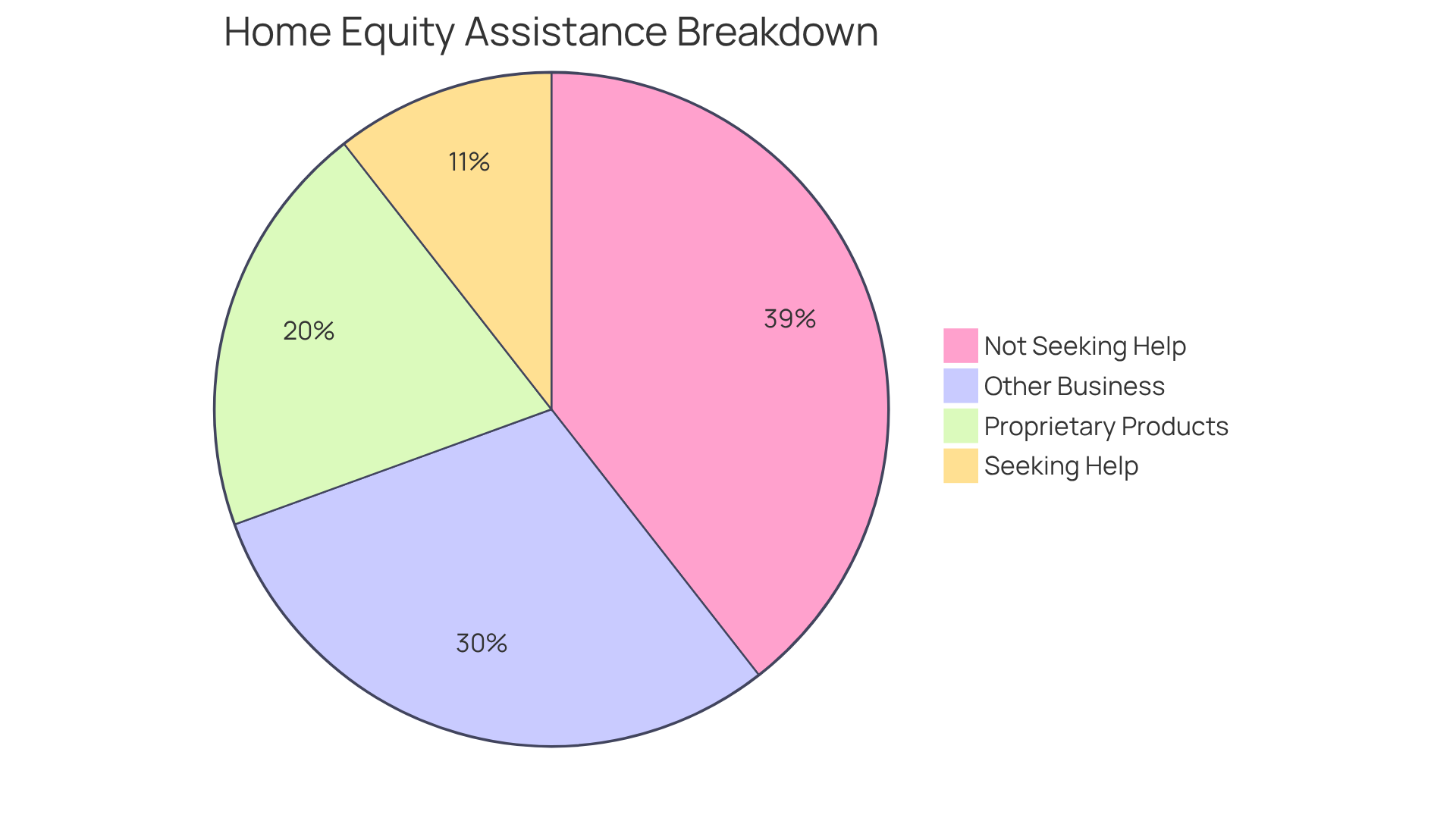 This chart shows the percentage of older homeowners seeking help with home equity options. The larger slice represents those who are seeking assistance, while the smaller slice shows those who are not. In the second chart, the green slice indicates the portion of C2 Financial's business that comes from proprietary products, while the gray slice represents other business sources. This helps you see how significant personalized solutions are in the financial landscape for older homeowners.