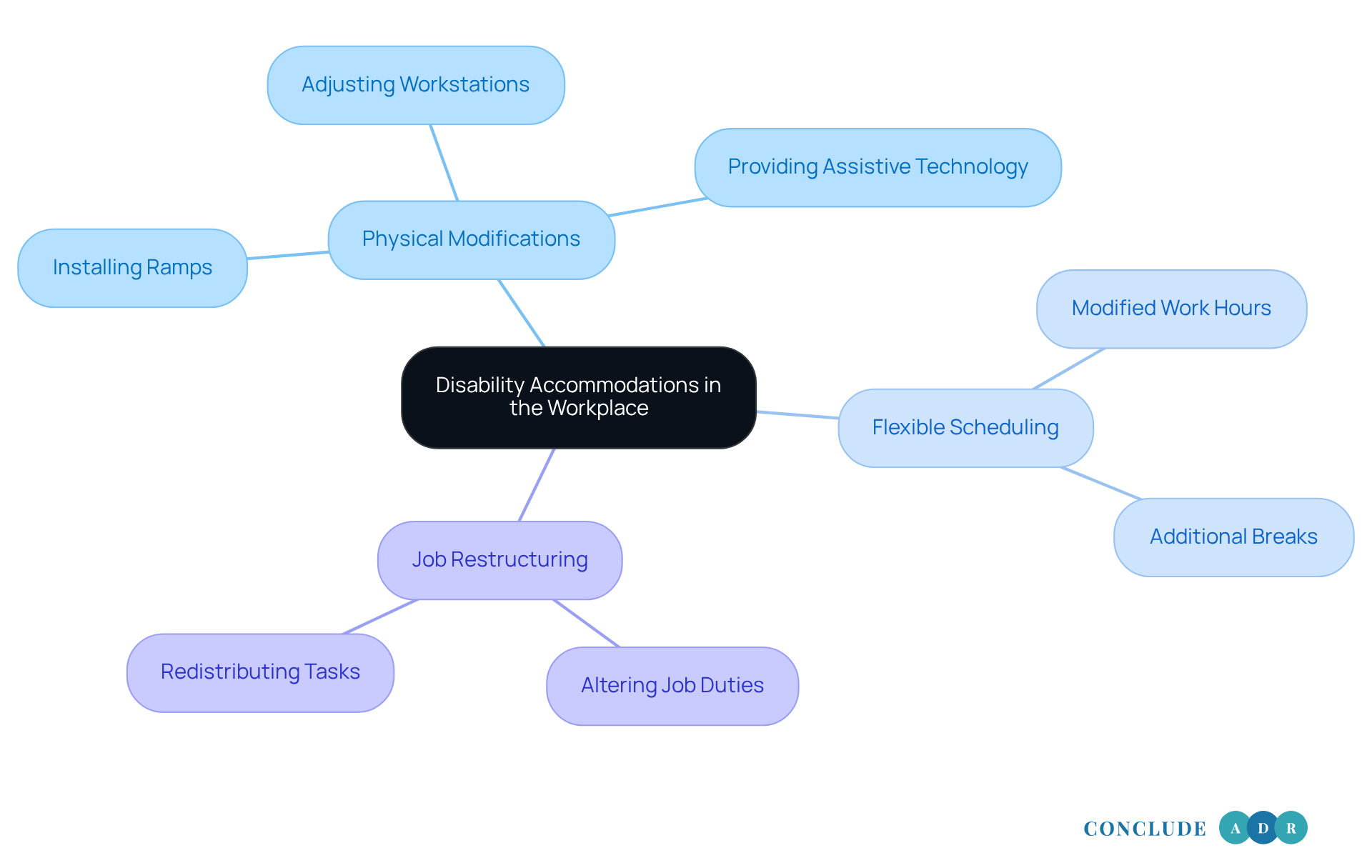 The center represents the main topic of disability accommodations, with branches showing different types of adjustments. Each sub-branch provides specific examples, helping you see how these accommodations can support employees with disabilities.