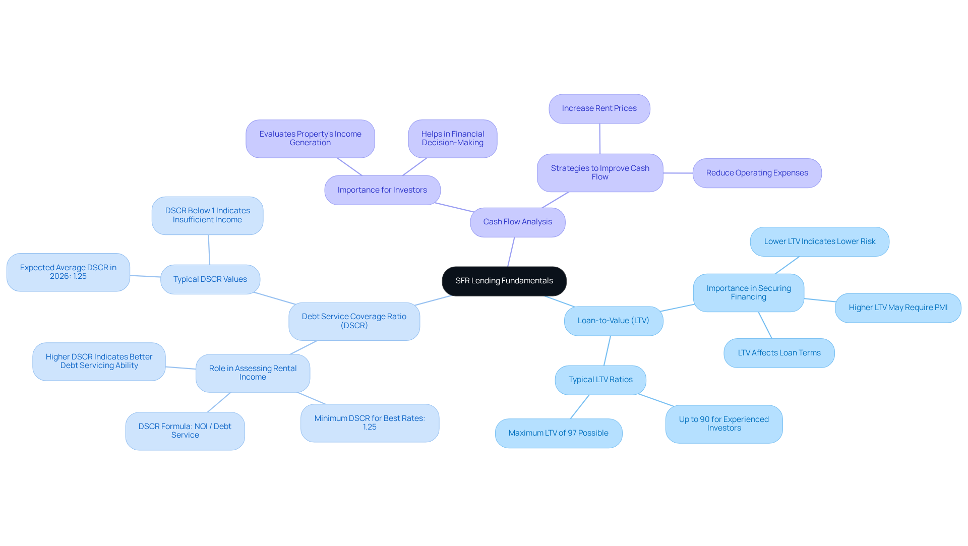 Start at the center with the main topic of SFR lending. Follow the branches to explore important metrics like LTV and DSCR, and see how they relate to making informed investment decisions.
