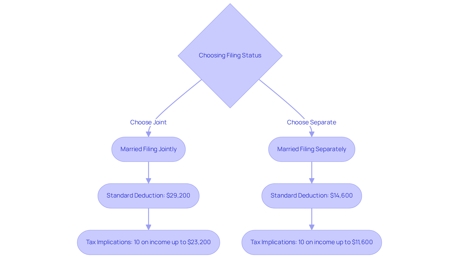 This flowchart guides you through choosing the best tax filing status. Start at the top and follow the branches based on your financial situation — each choice leads you to important details about tax benefits and responsibilities.