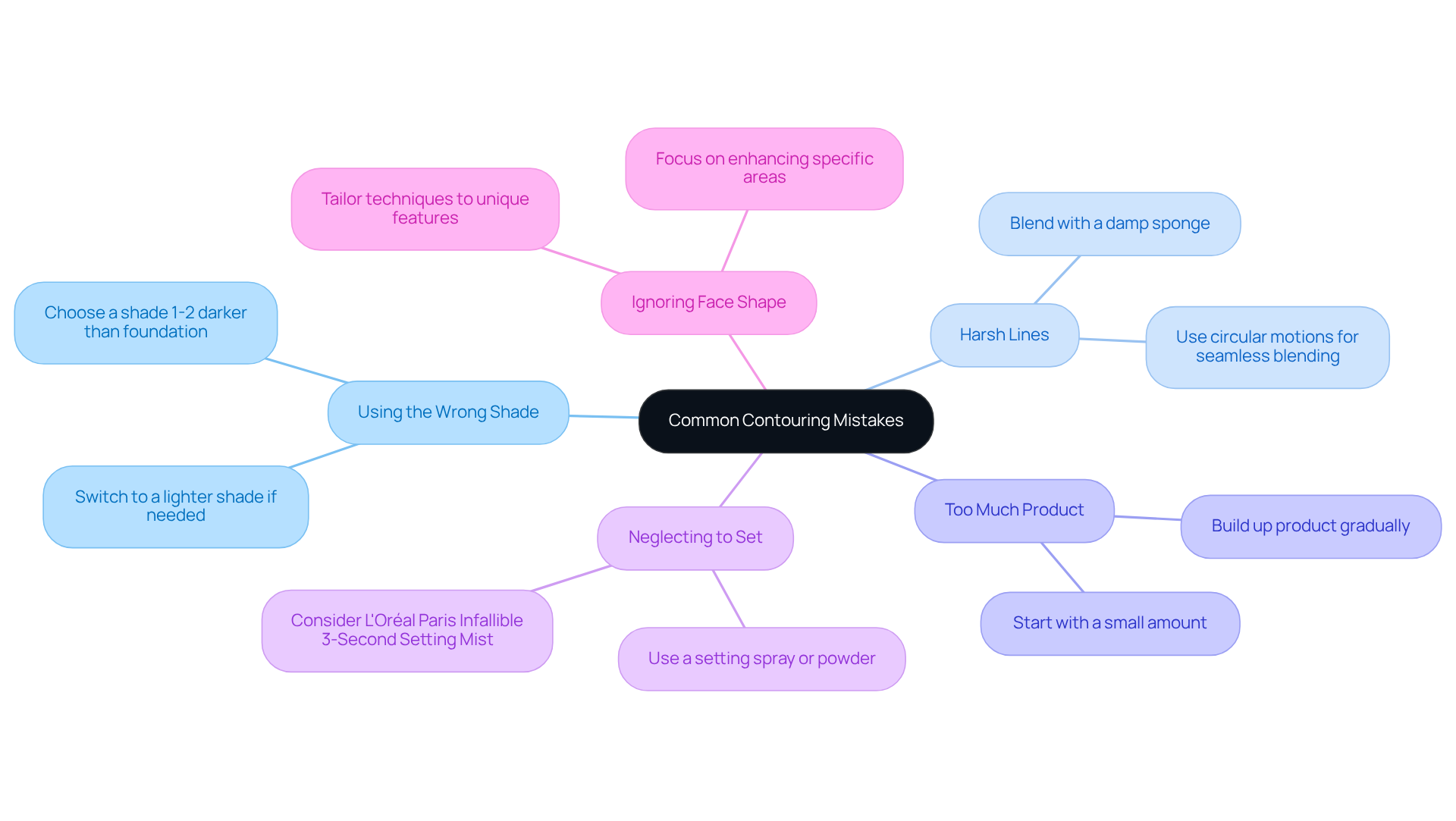 The center shows the main topic of contouring mistakes, and each branch leads to specific issues and helpful tips. Follow the branches to learn how to avoid and fix these common pitfalls.