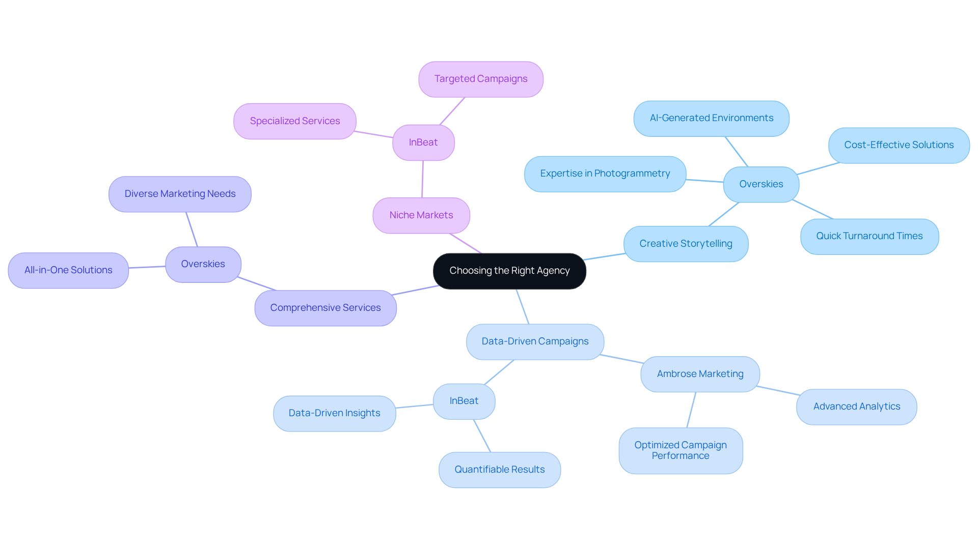 The central node represents the main decision of selecting an agency, while the branches show different agency types based on brand needs. Each sub-branch highlights specific agencies and their unique offerings. The central node represents the main decision of selecting an agency, while the branches show different agency types based on brand needs. Each sub-branch highlights specific agencies and their unique offerings.
