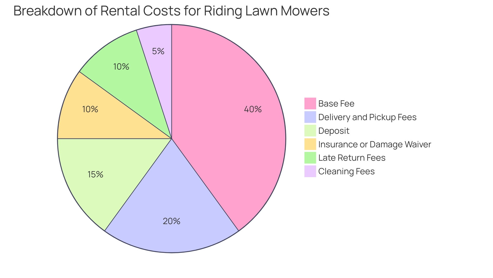 Each segment represents a cost category related to renting a lawn mower, with sizes corresponding to their estimated contributions to the total rental cost.