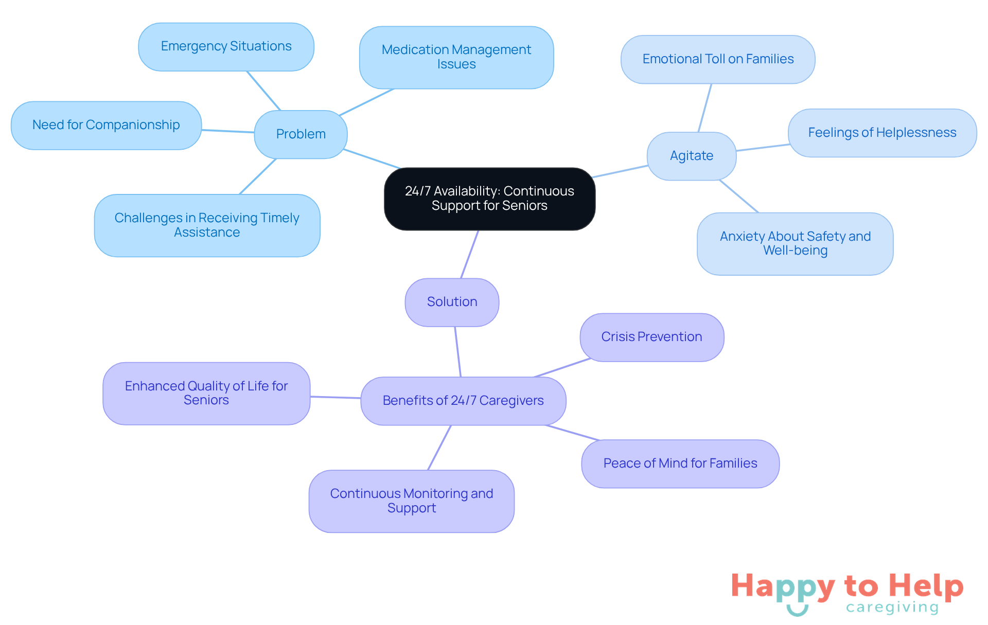 The center represents the main topic of 24/7 support for seniors. Each branch shows different aspects: the problems faced, the emotional impact on families, and the solutions provided by caregivers. Follow the branches to understand how they connect.