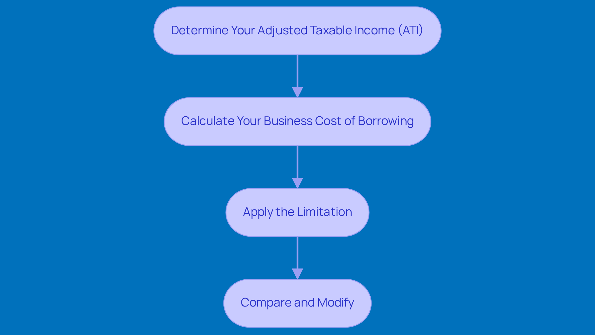 Each box represents a step in the calculation process. Follow the arrows to see how to move from one step to the next, ensuring you complete each part to accurately determine your business interest expense limitation.