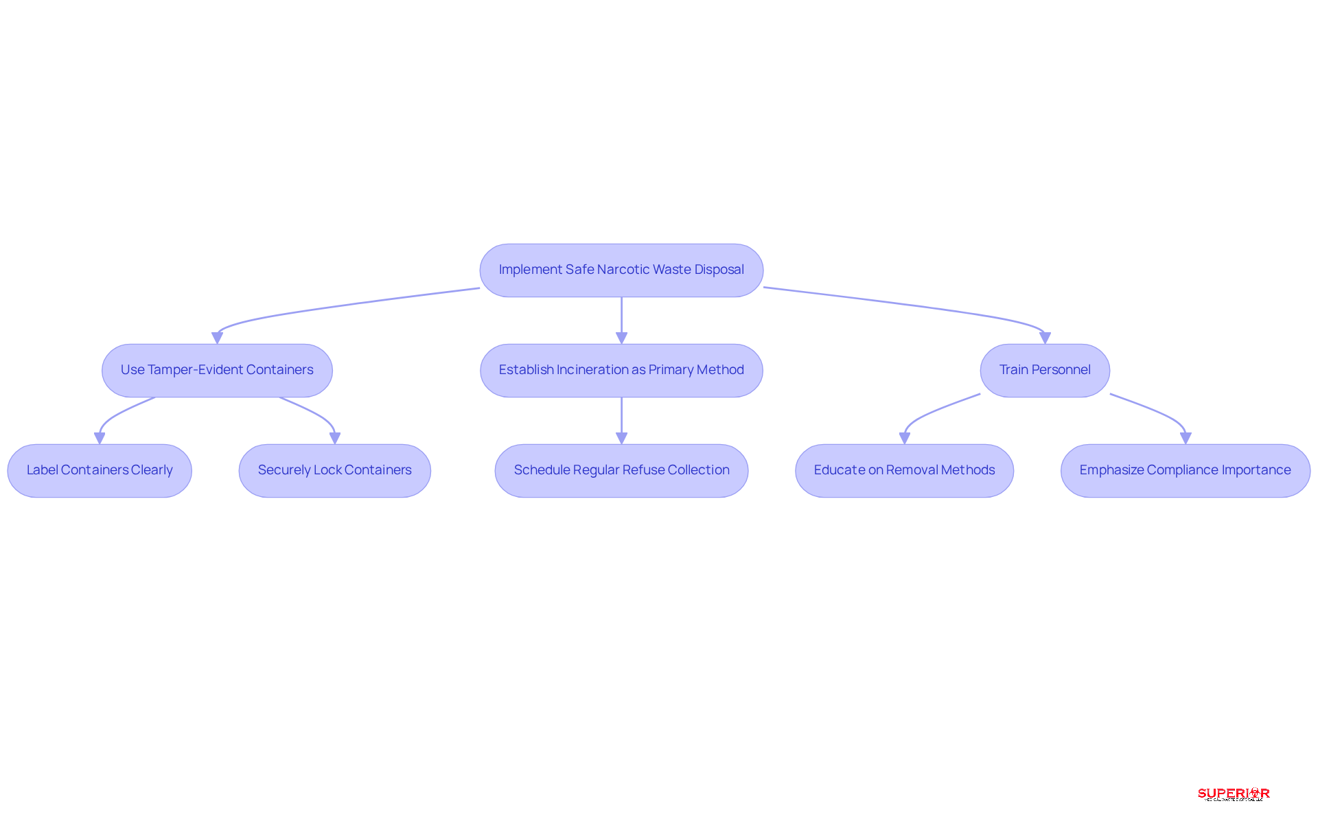 Follow the arrows to see the steps healthcare facilities should take for safe narcotic waste disposal. Each box represents a key action, and the sub-steps provide additional details on how to implement these actions effectively.