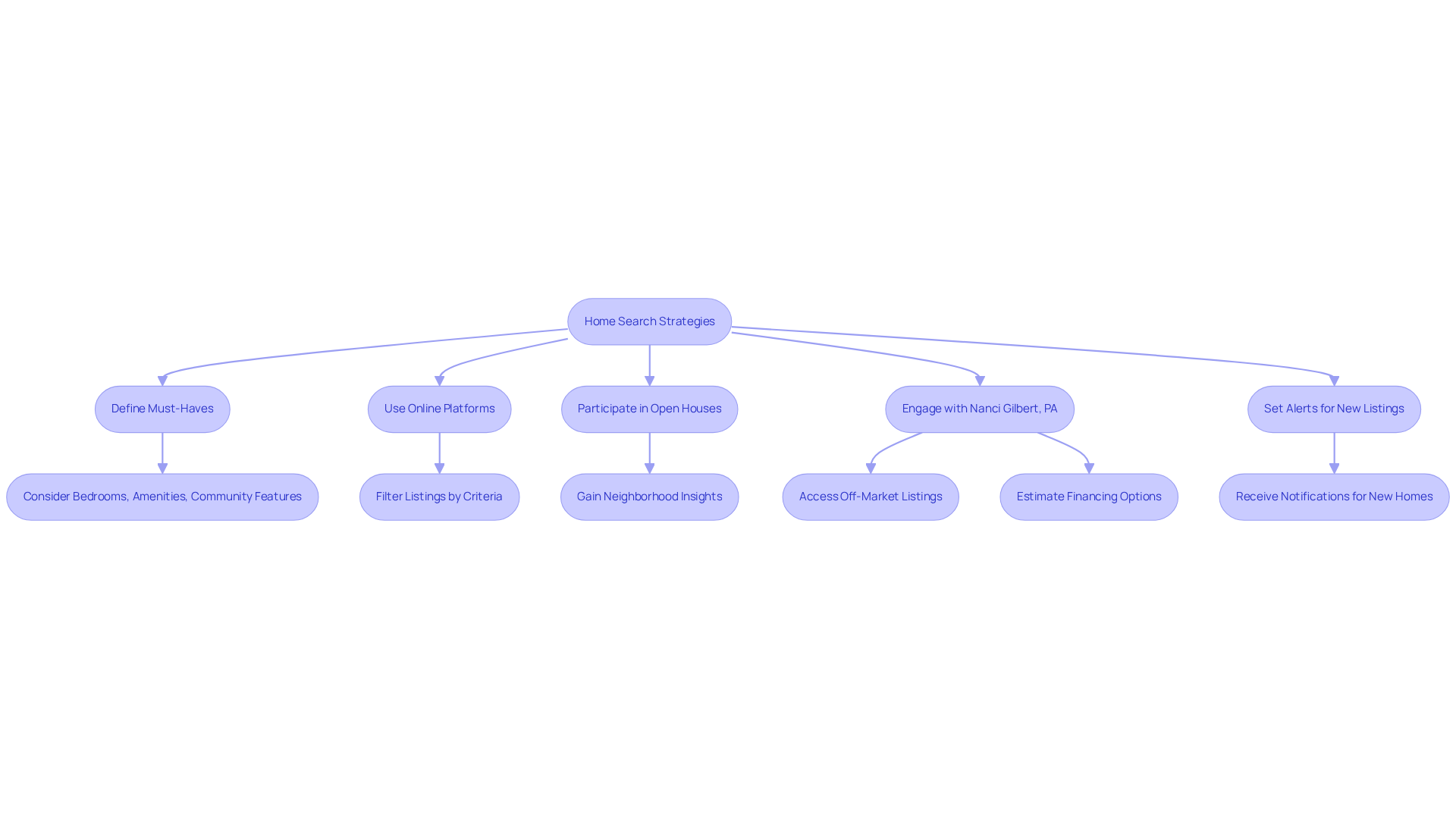 This flowchart guides you through the steps to find your ideal home. Start at the top and follow the arrows to see what you should do next, from defining your needs to setting alerts for new listings. Each step is designed to help you navigate the competitive housing market effectively.
