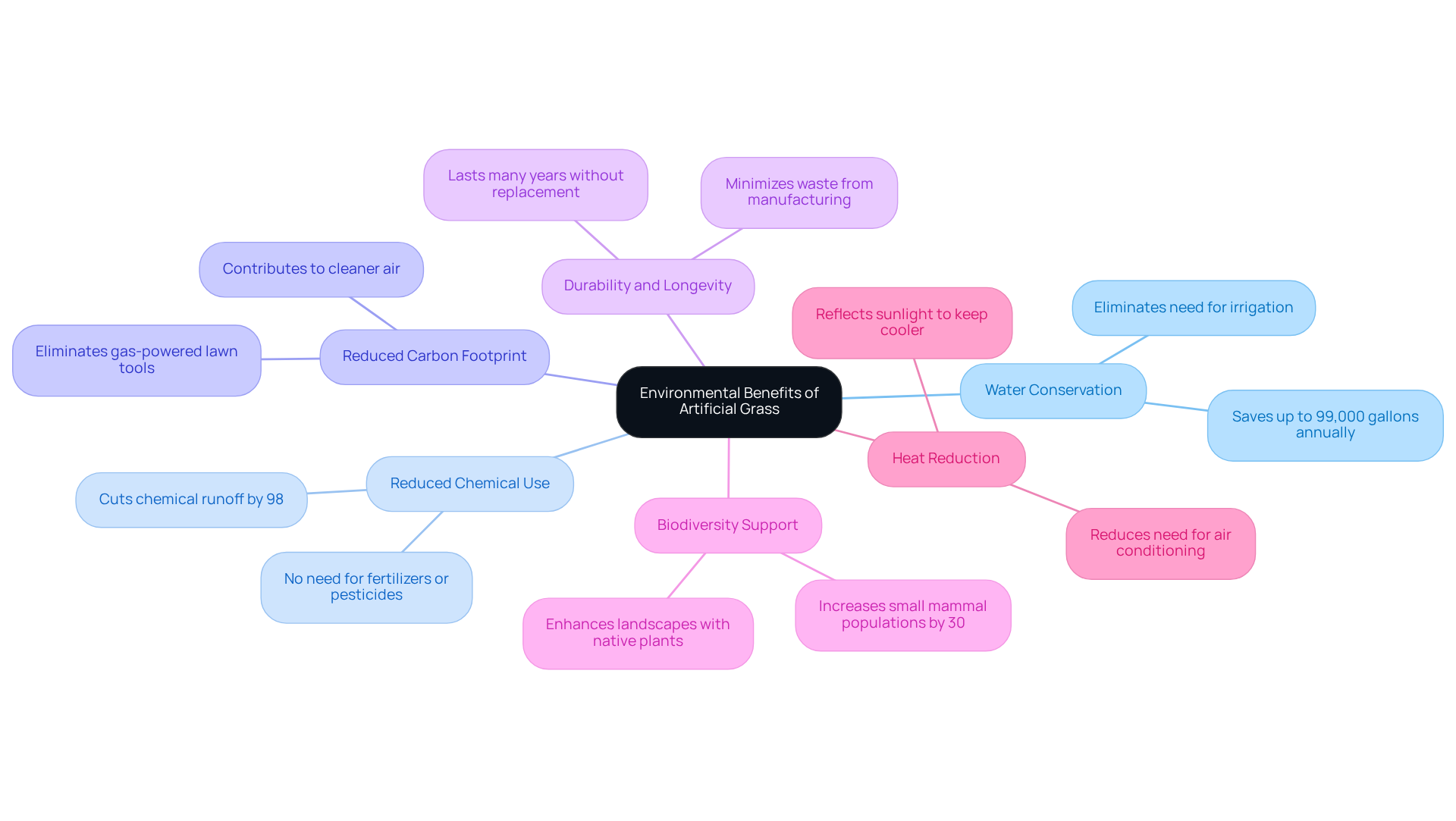 This mindmap shows the various environmental advantages of using artificial grass. Each branch represents a specific benefit, and you can follow the lines to see how they connect to the main idea. It's a great way to visualize how synthetic turf contributes to a more sustainable future!