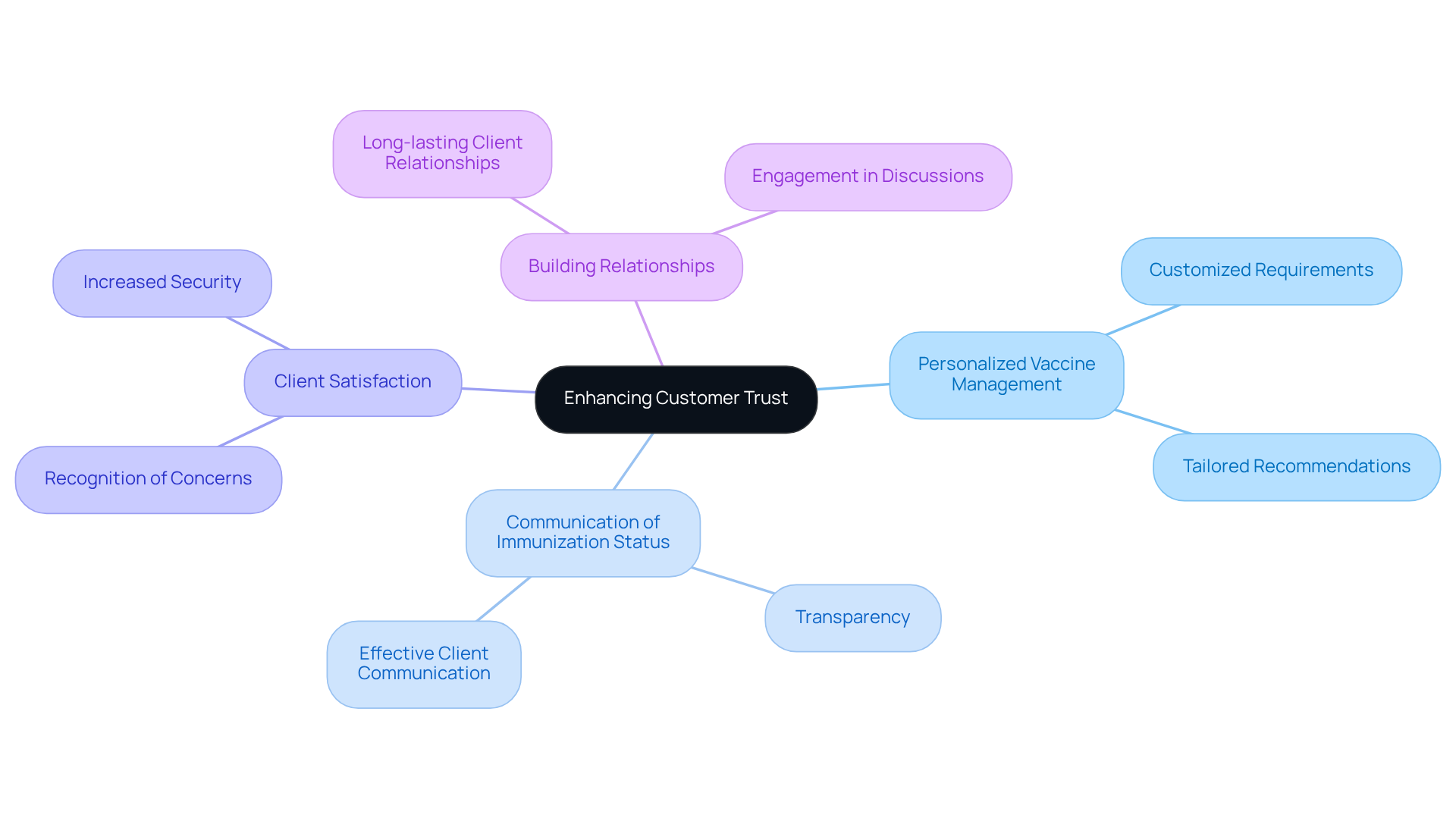The central idea is about building trust with customers. Each branch represents a key factor that contributes to this trust, showing how they connect and support the main goal.