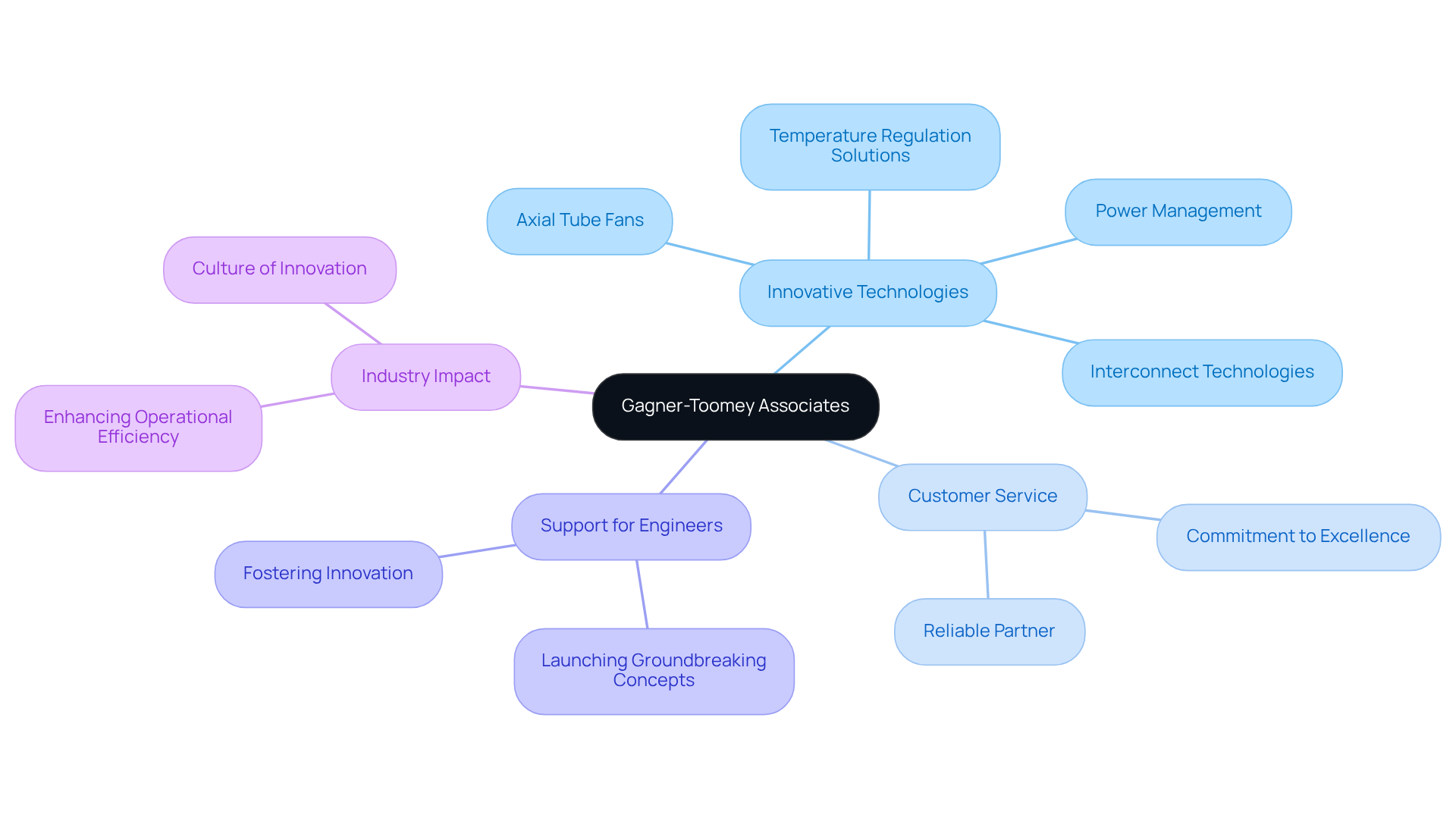 The center represents Gagner-Toomey Associates, and the branches show different aspects of their business. Each branch connects to specific elements that highlight their role in electronics cooling. The center represents Gagner-Toomey Associates, and the branches show different aspects of their business. Each branch connects to specific elements that highlight their role in electronics cooling.