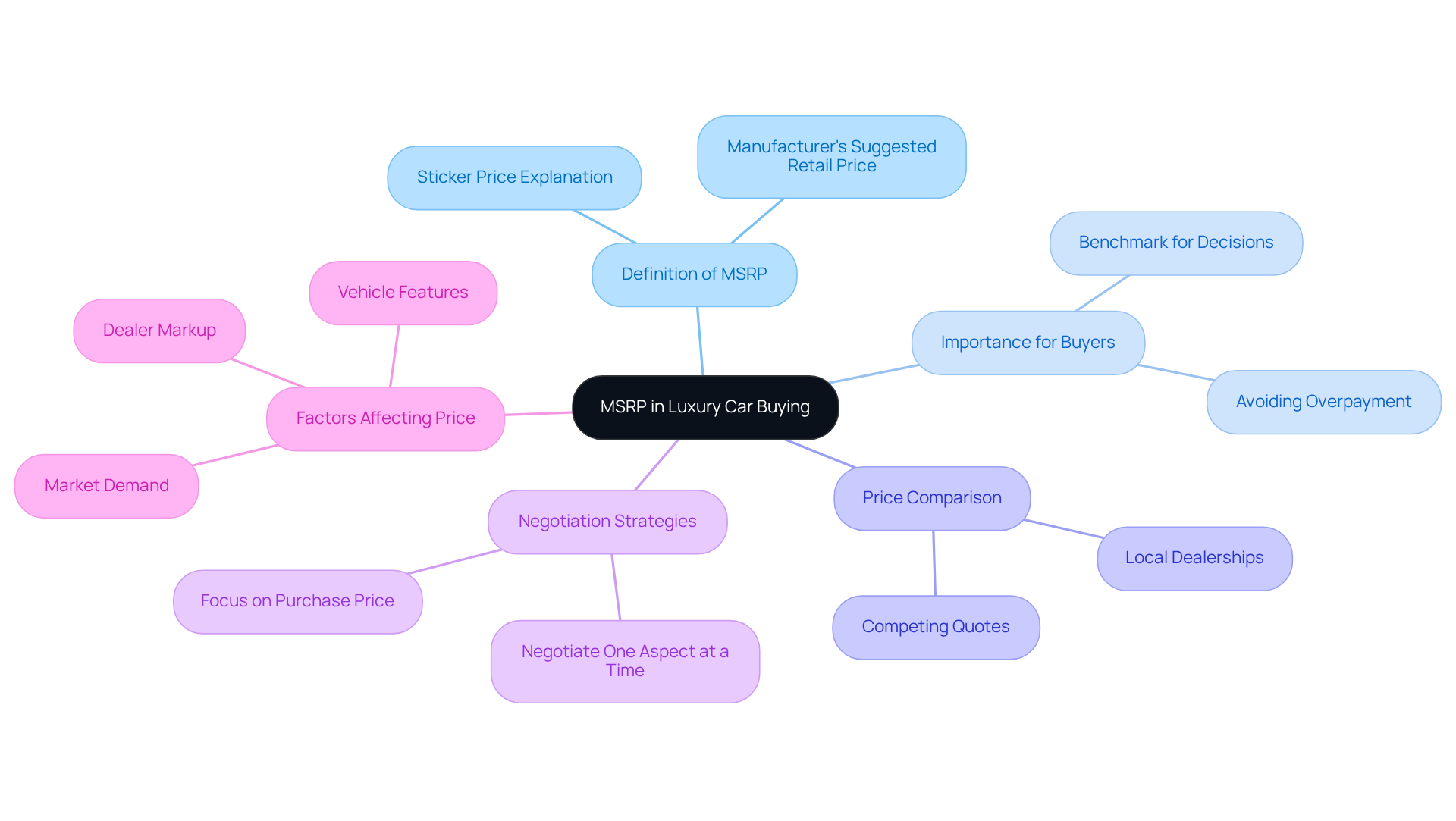 This mindmap starts with the central concept of MSRP and branches out to show its significance in luxury car buying. Each branch represents a key aspect of how MSRP impacts buyers, helping you visualize the connections and importance of being informed when purchasing a luxury vehicle. This mindmap starts with the central concept of MSRP and branches out to show its significance in luxury car buying. Each branch represents a key aspect of how MSRP impacts buyers, helping you visualize the connections and importance of being informed when purchasing a luxury vehicle.