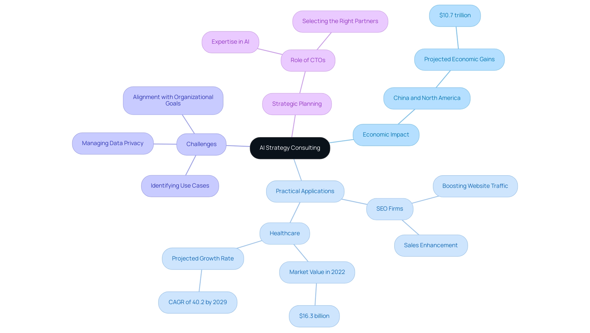 What Is AI Strategy Consulting? Understanding Its Importance and Benefits