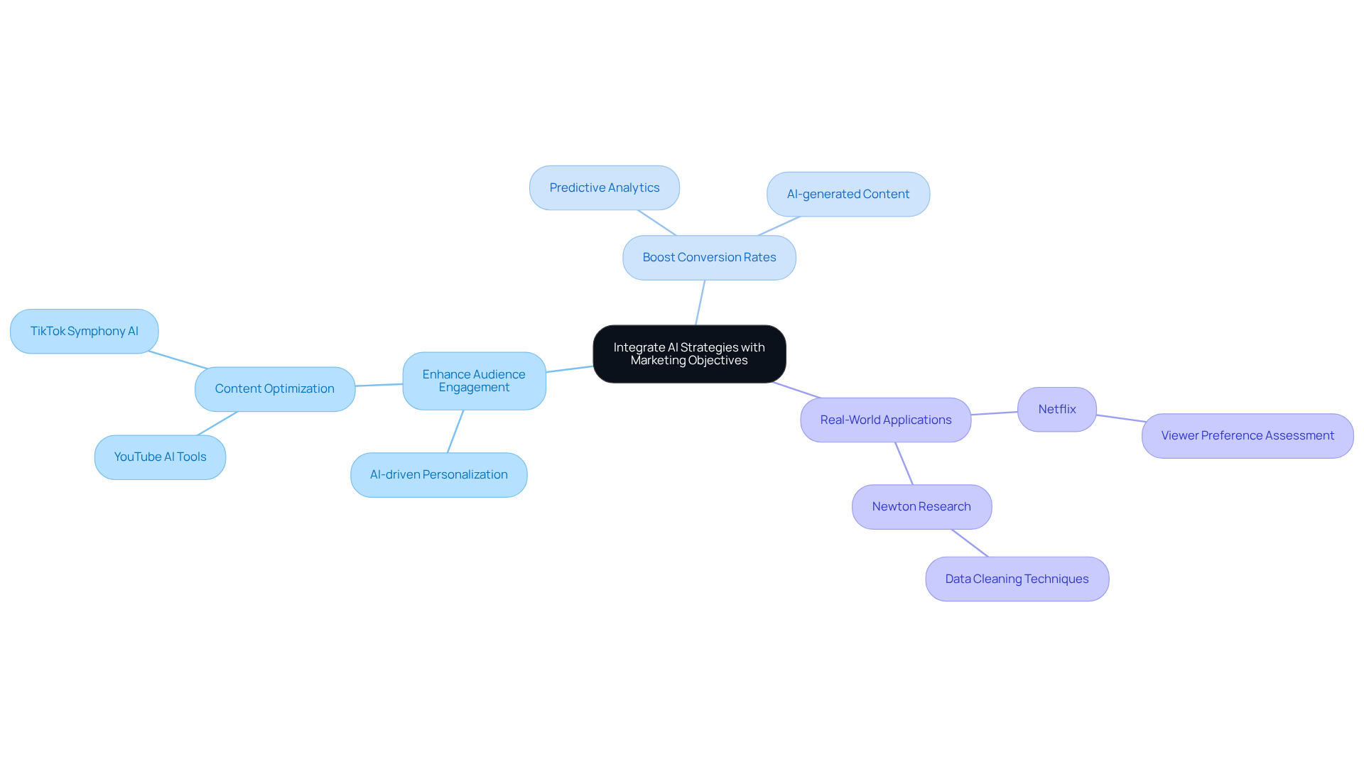 The central node represents the overall theme. The branches show different marketing goals, and the further sub-branches detail the AI strategies and real-world examples that support these goals.